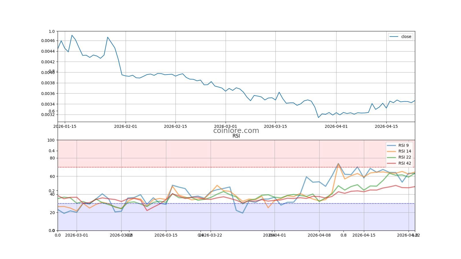 Zentry RSI indicator