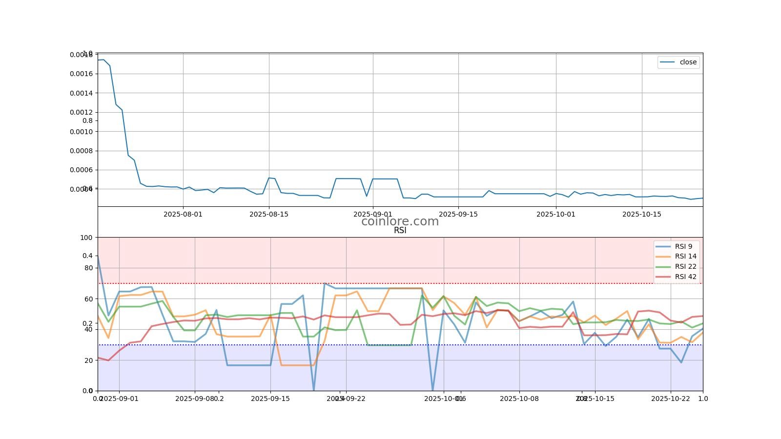 ZEON Network RSI indicator