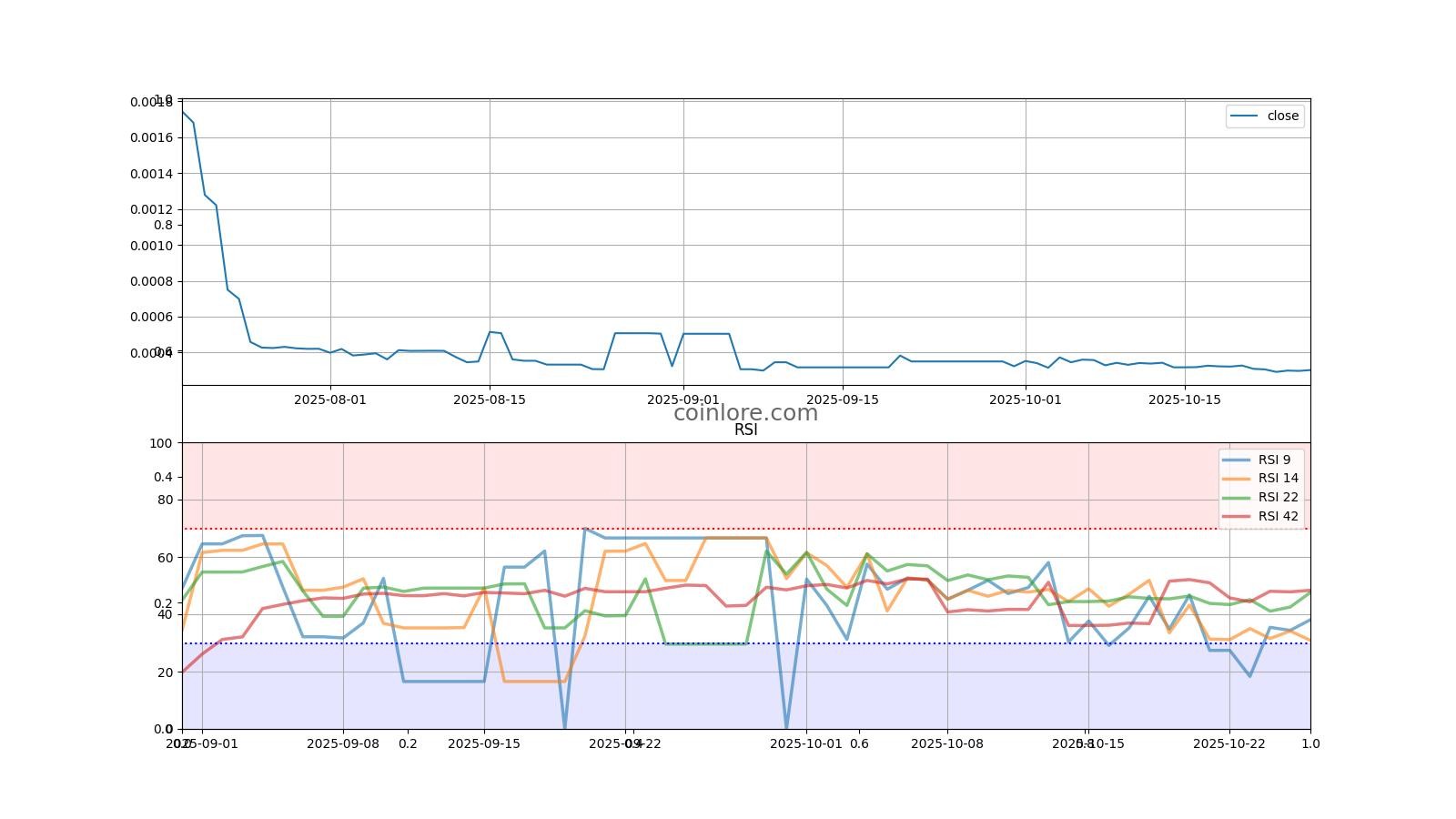 ZEON Network RSI indicator