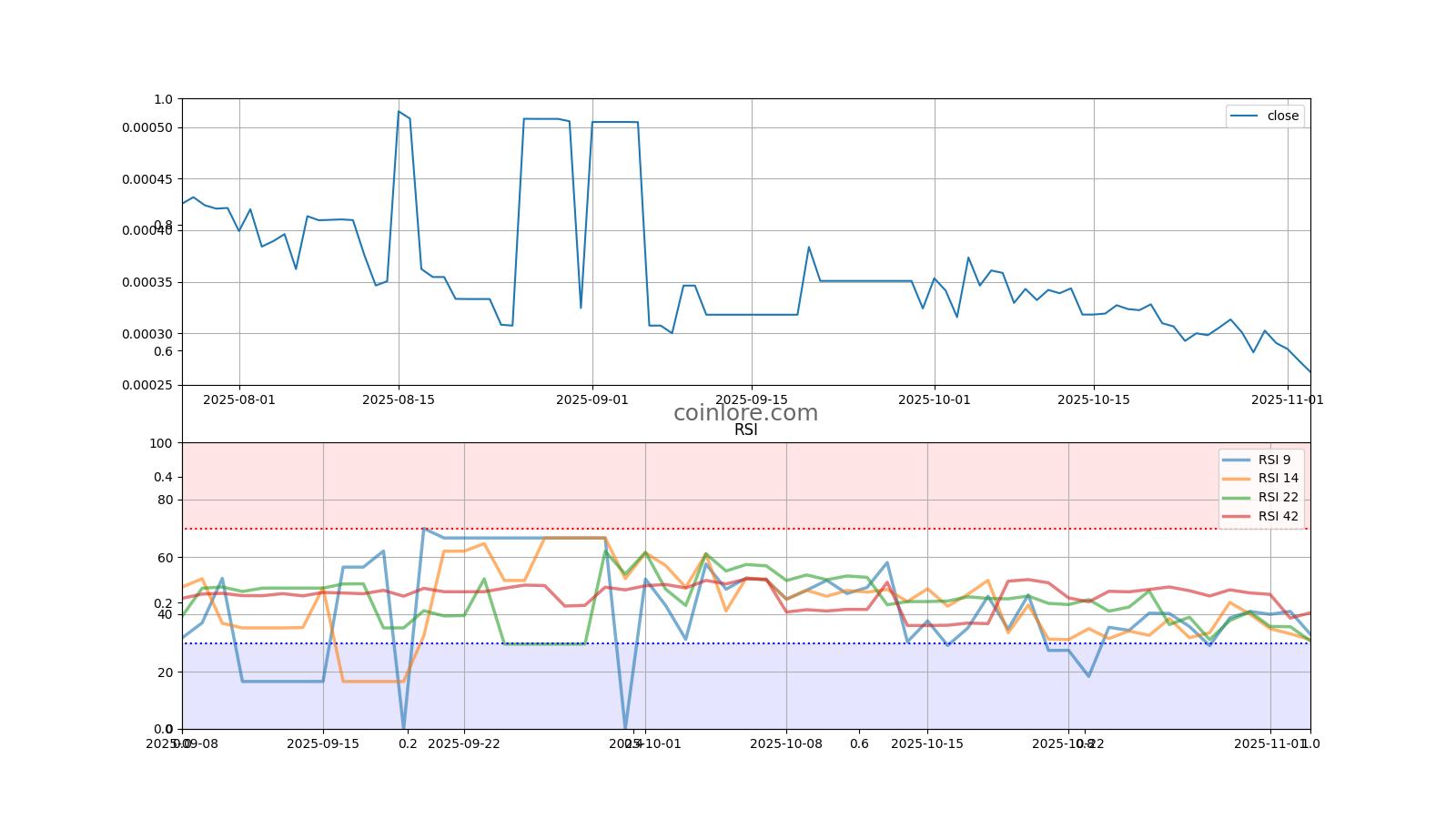 ZEON Network RSI indicator