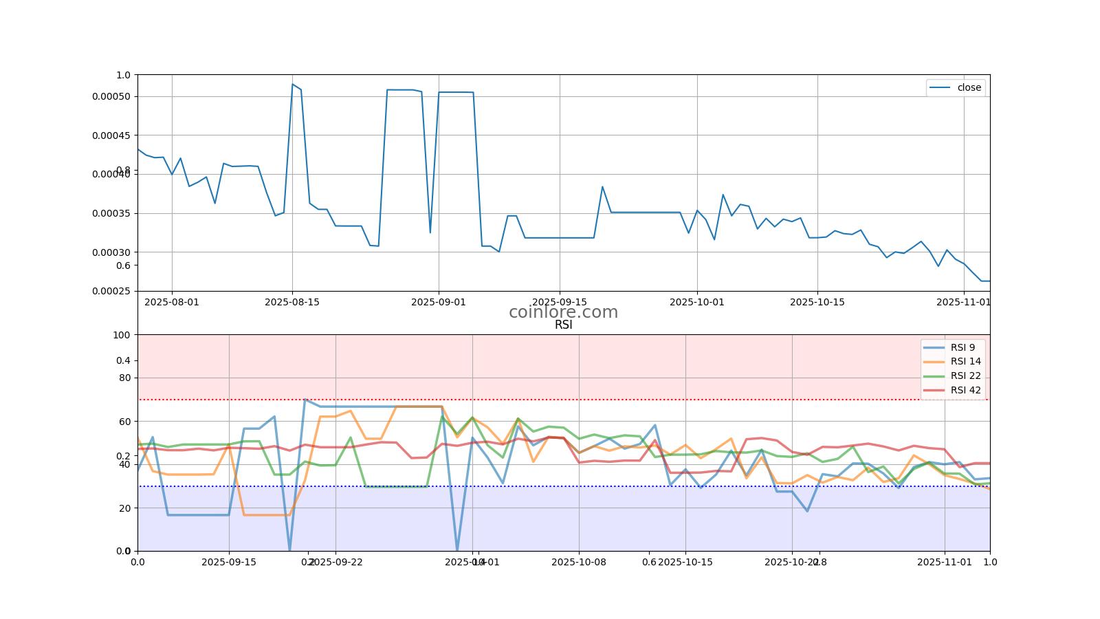 ZEON Network RSI indicator