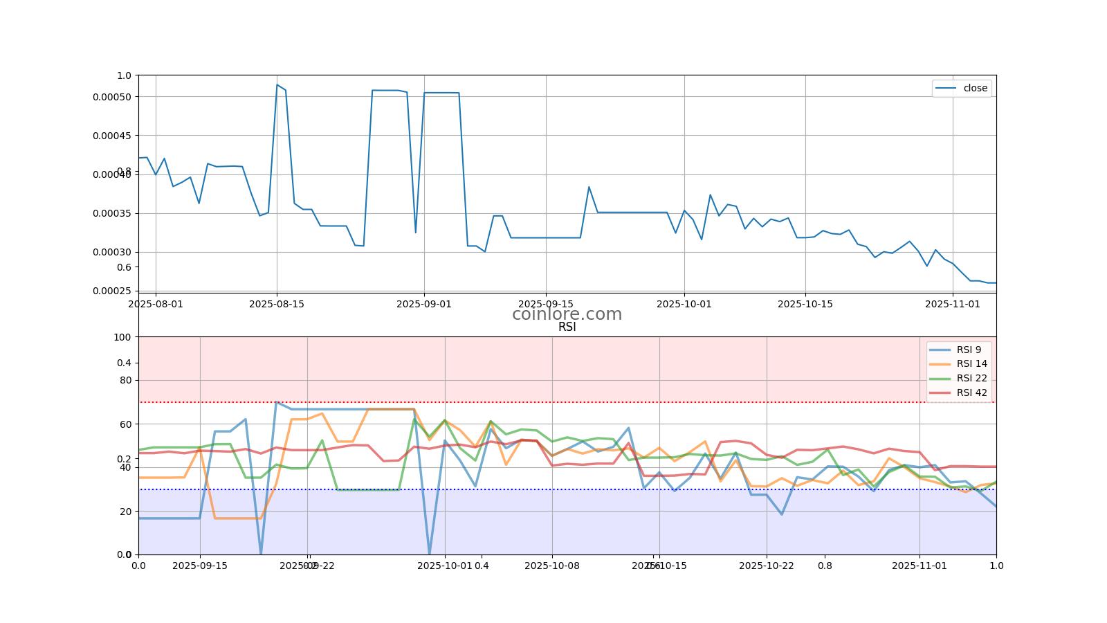 ZEON Network RSI indicator