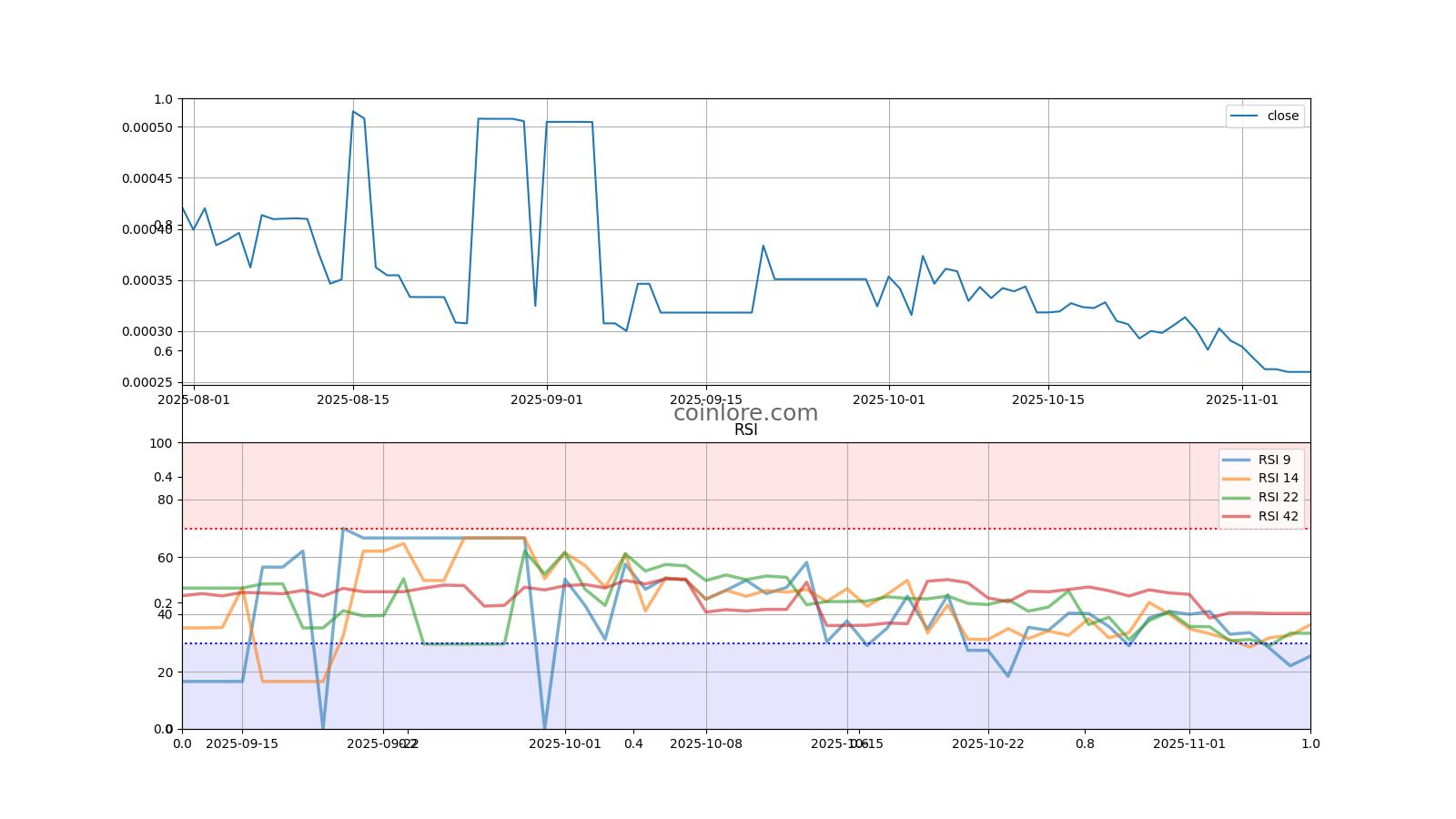 ZEON Network RSI indicator