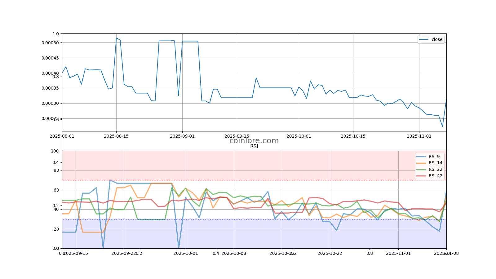 ZEON Network RSI indicator