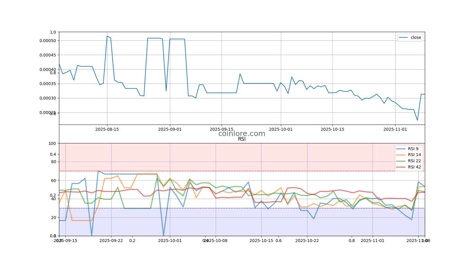 ZEON Network RSI indicator