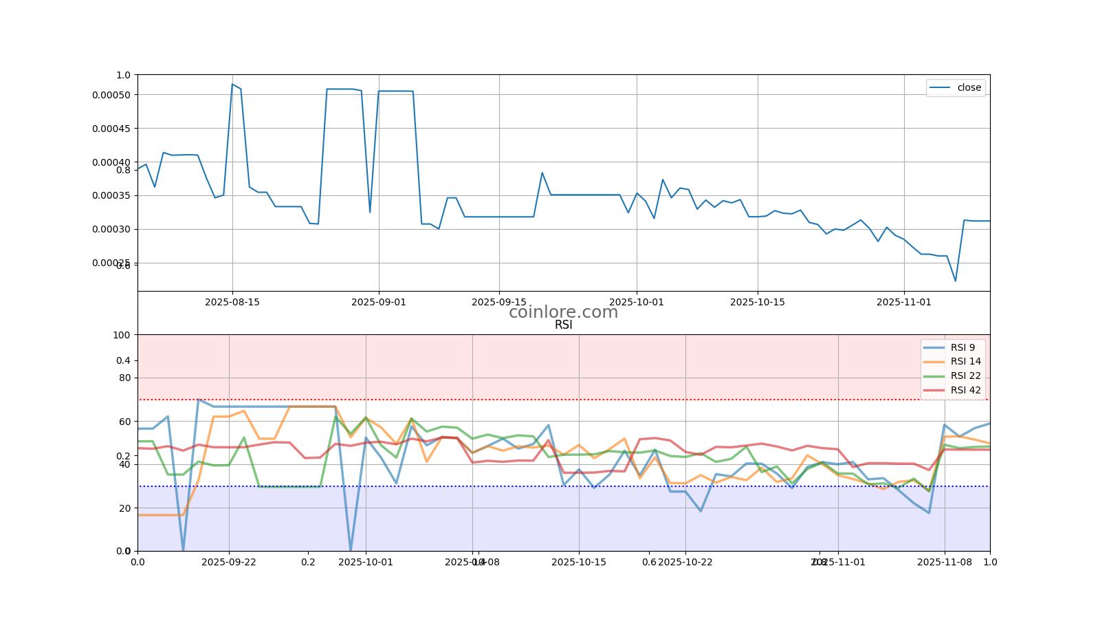 ZEON Network RSI indicator
