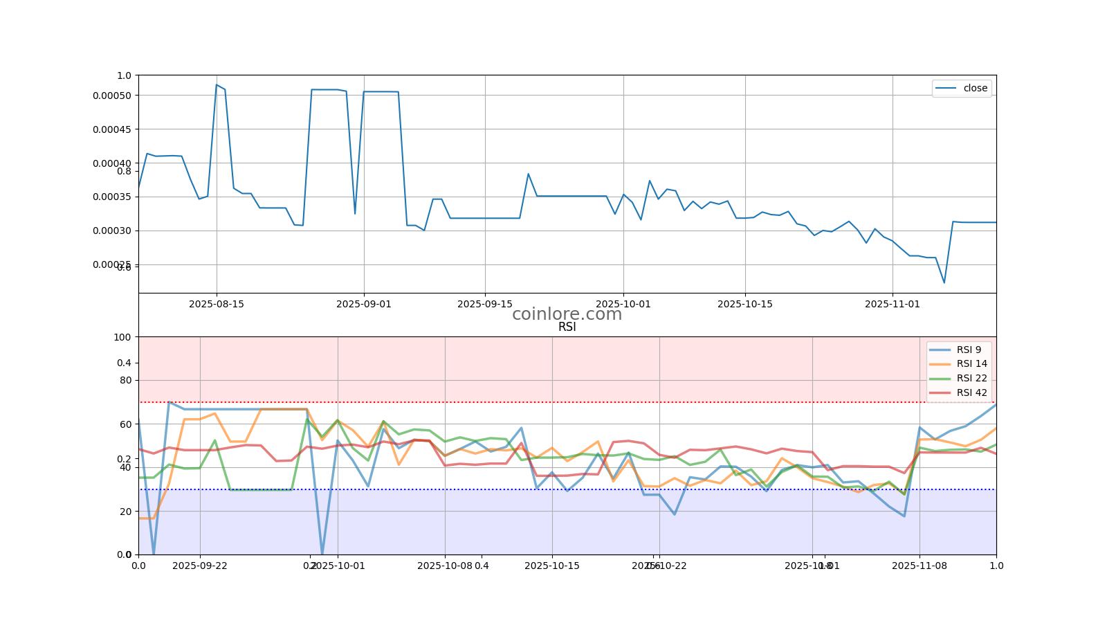 ZEON Network RSI indicator