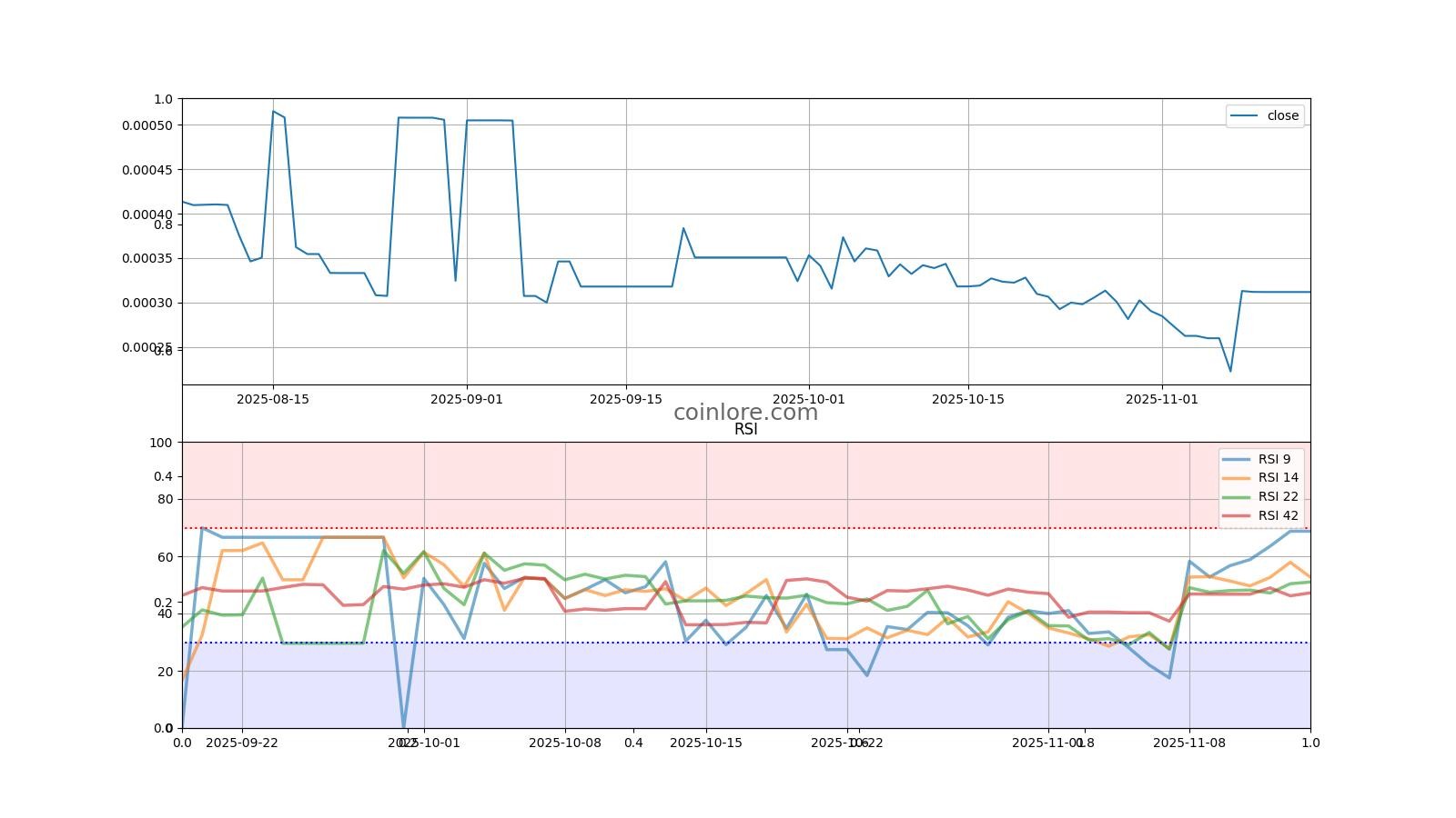 ZEON Network RSI indicator