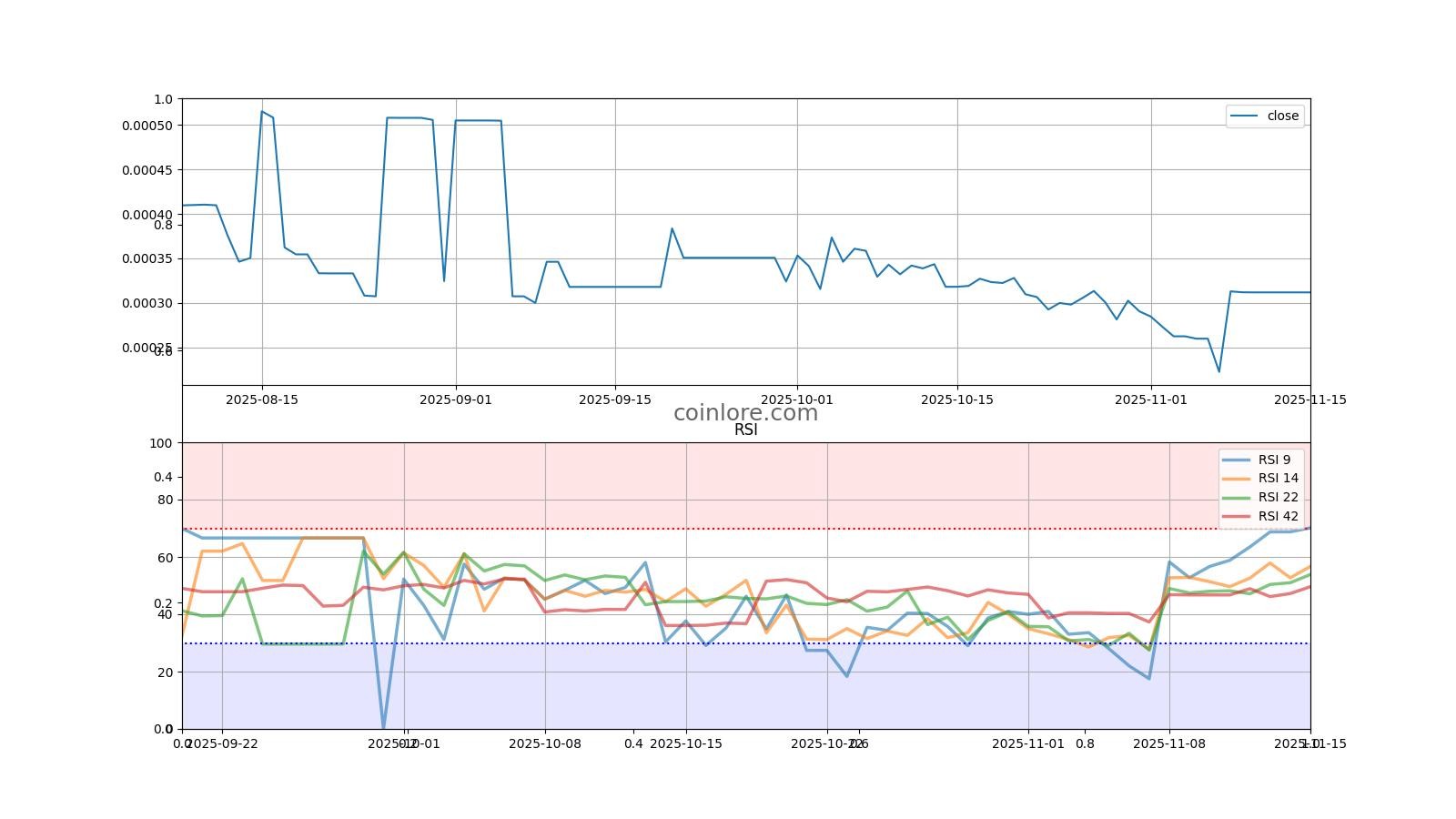 ZEON Network RSI indicator