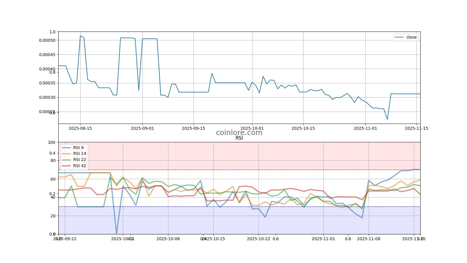 ZEON Network RSI indicator