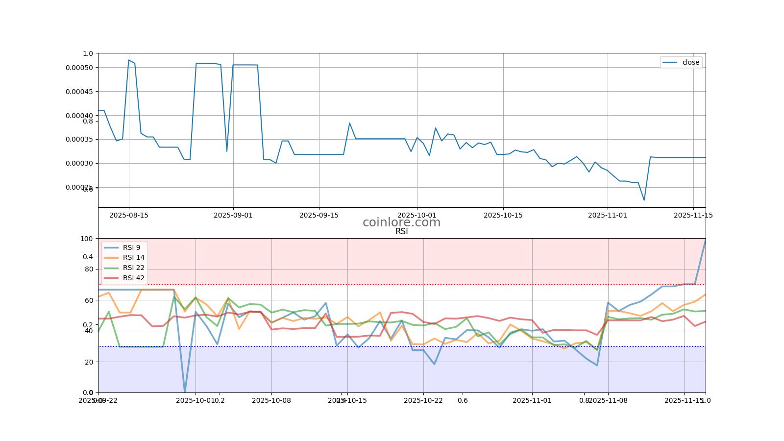 ZEON Network RSI indicator