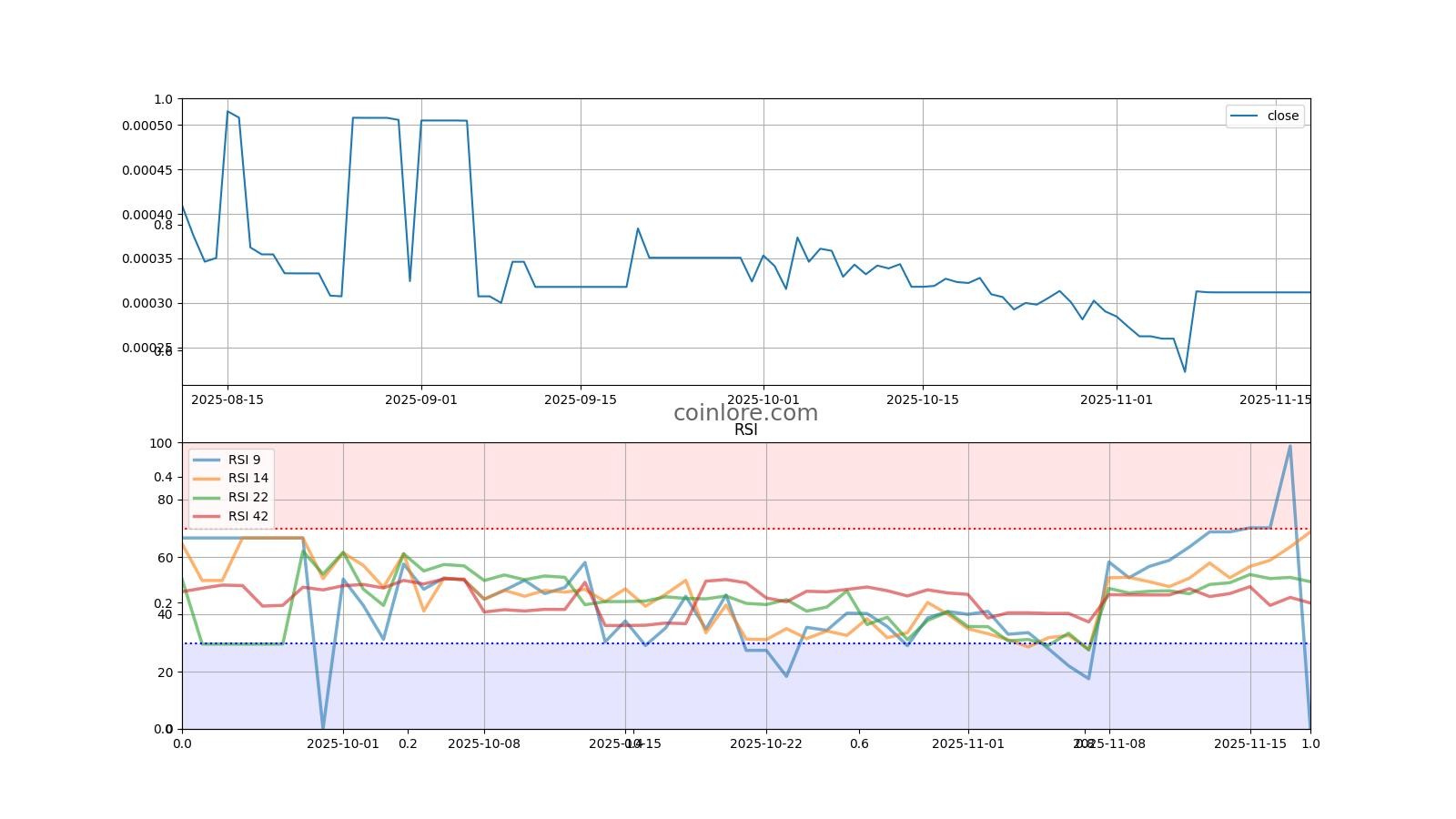 ZEON Network RSI indicator