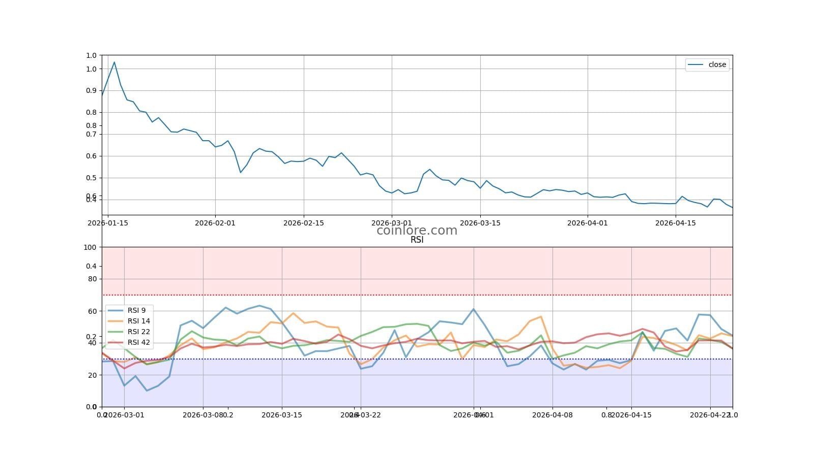 Zephyr Protocol RSI indicator