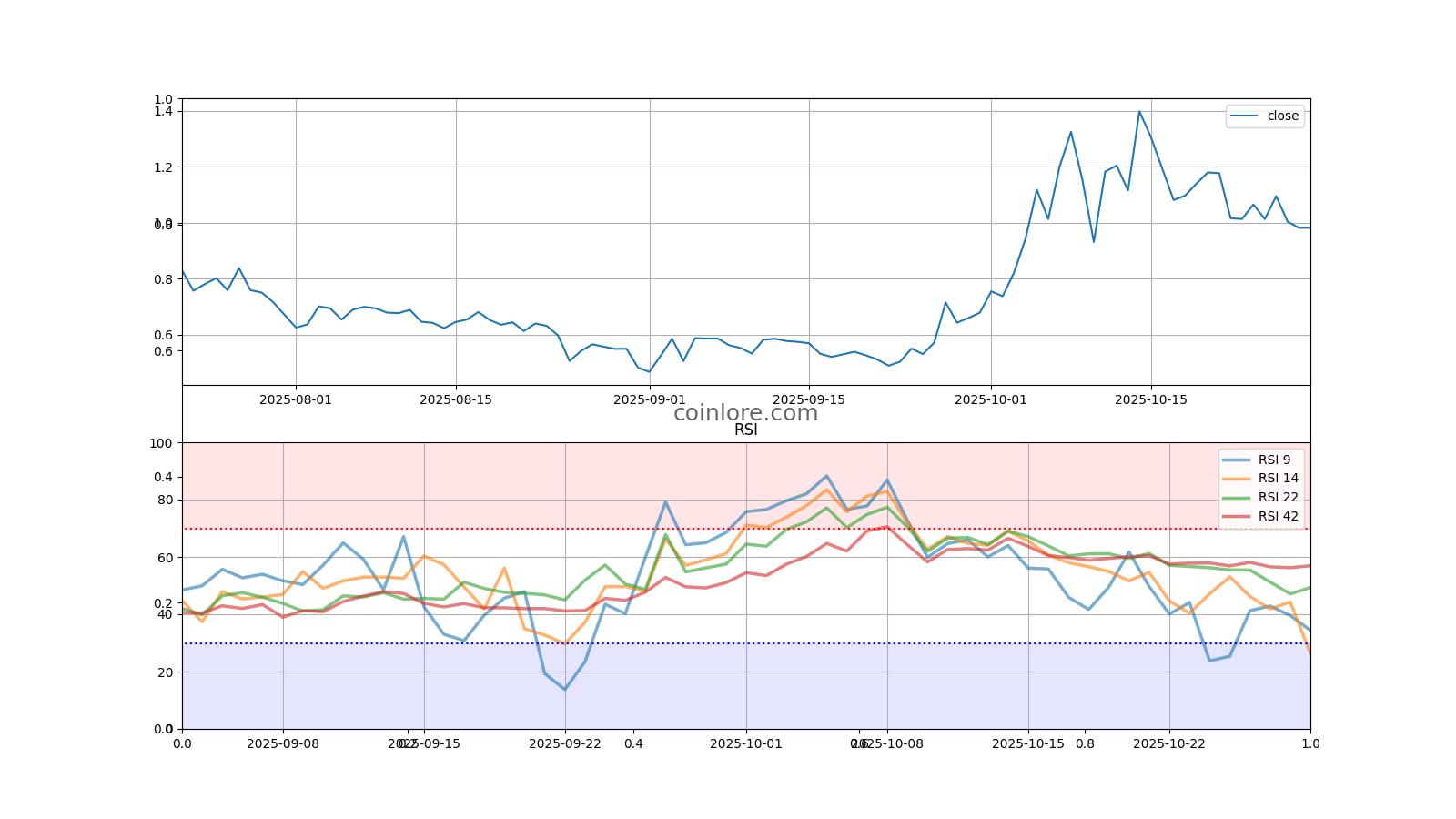 Zephyr Protocol RSI indicator