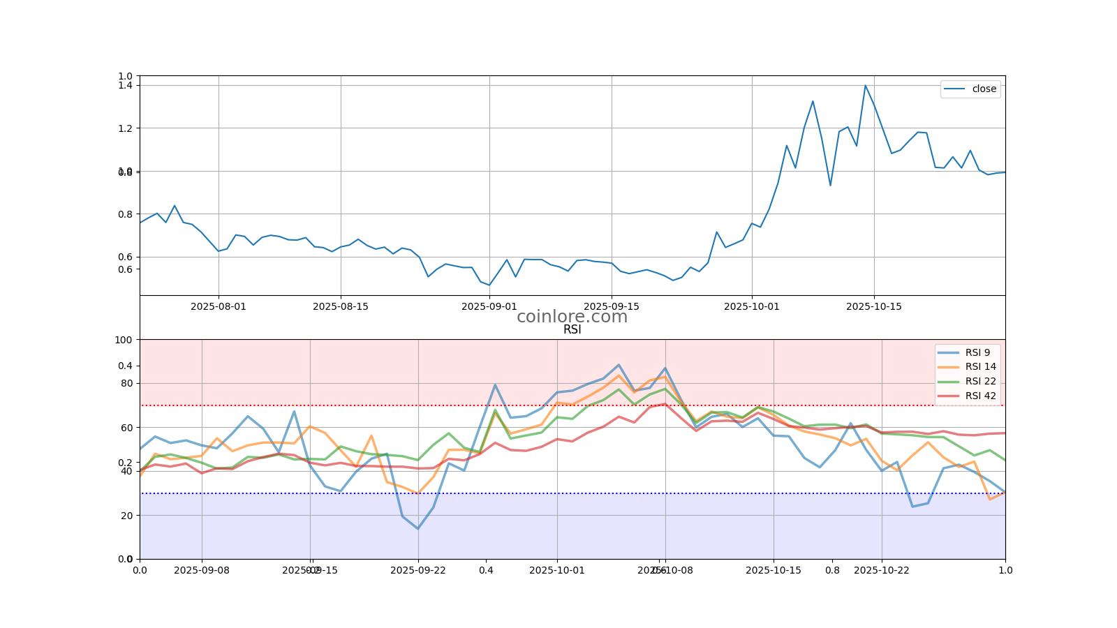 Zephyr Protocol RSI indicator