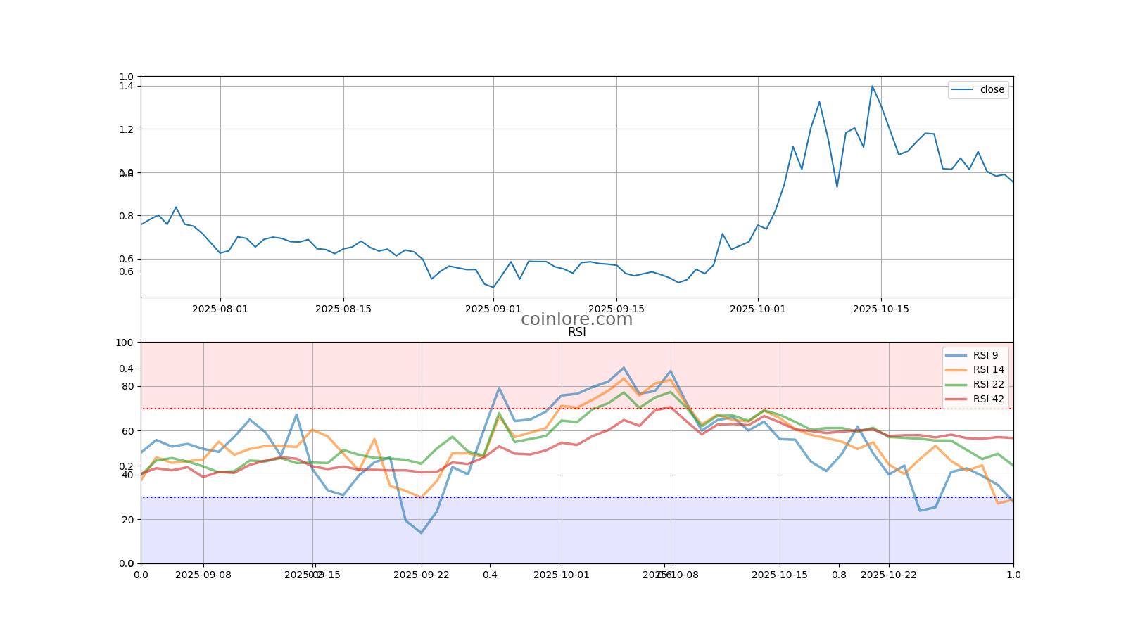 Zephyr Protocol RSI indicator