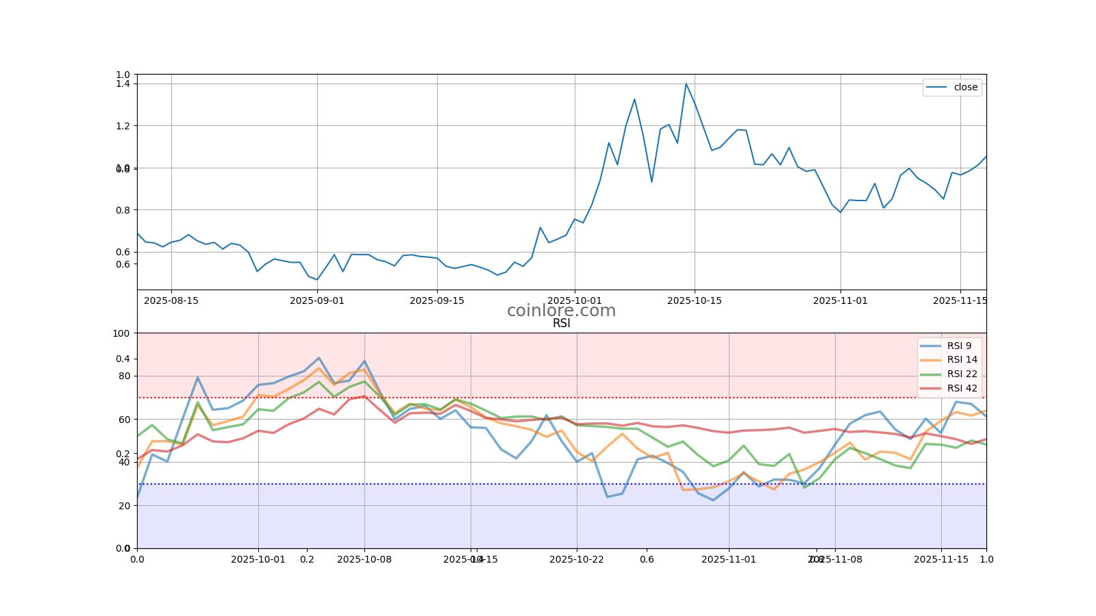Zephyr Protocol RSI indicator