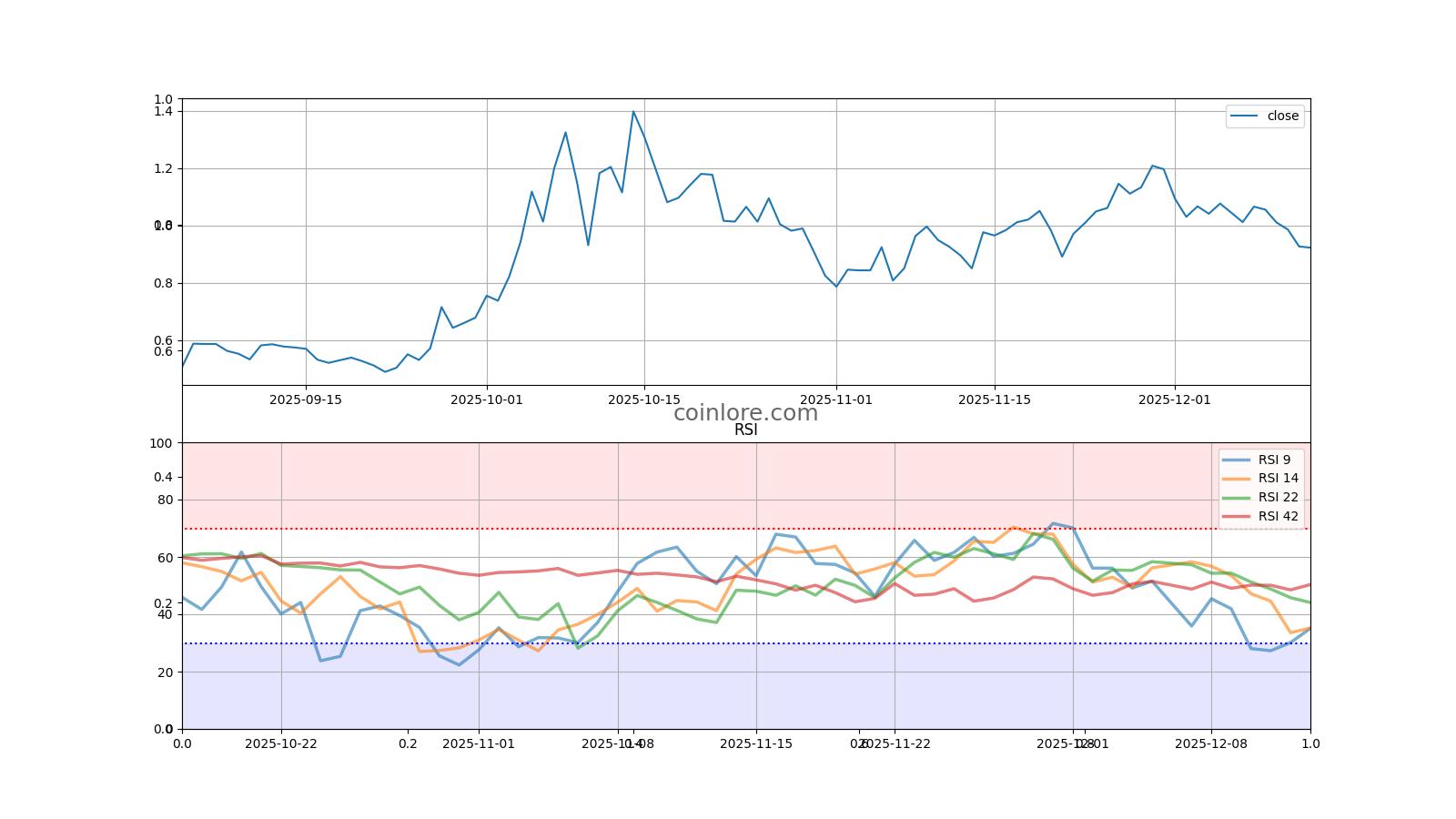 Zephyr Protocol RSI indicator