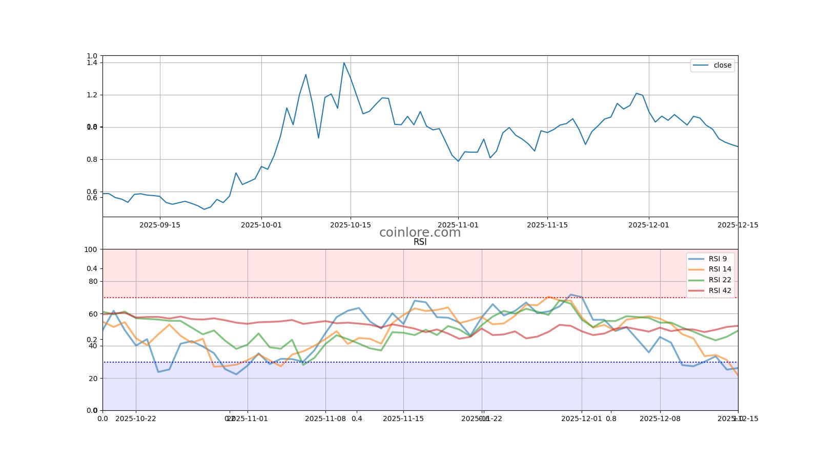 Zephyr Protocol RSI indicator