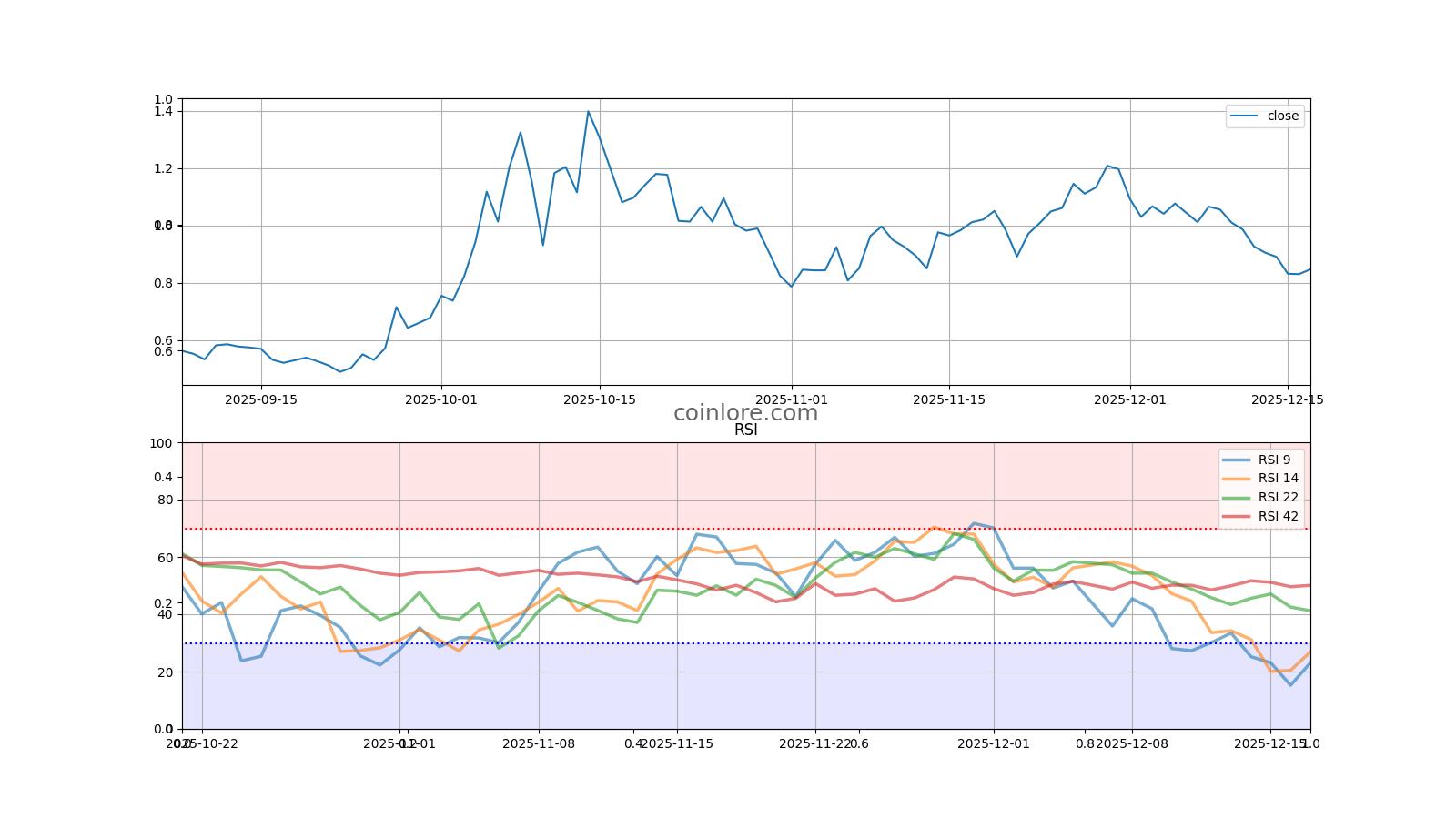 Zephyr Protocol RSI indicator