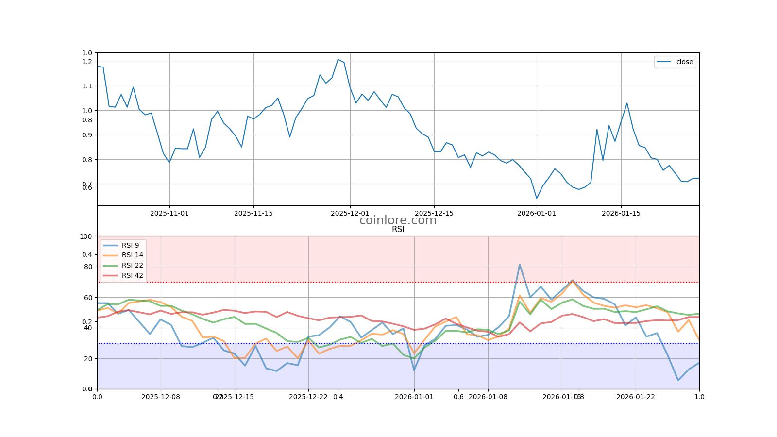 Zephyr Protocol RSI indicator