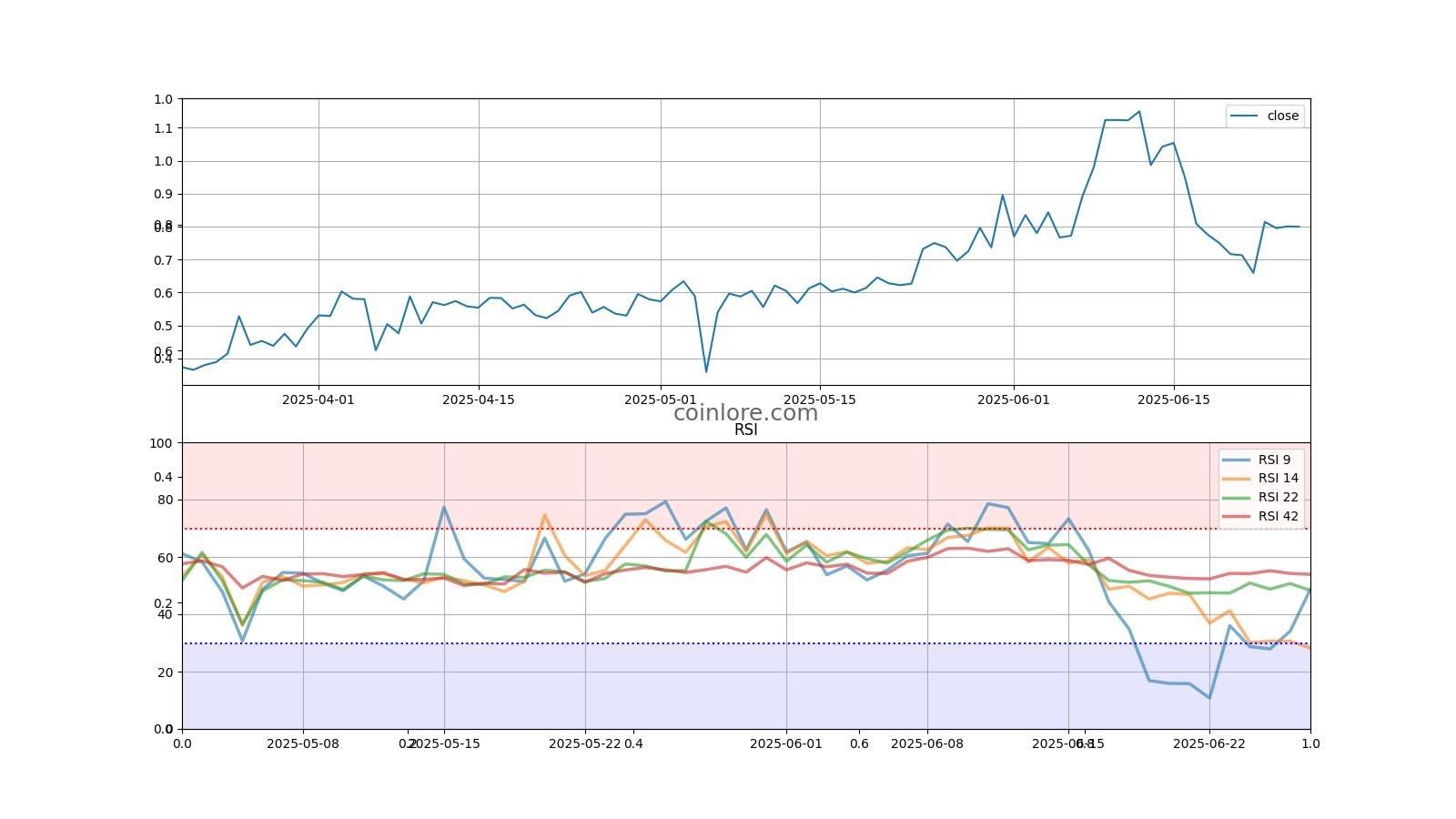 Zephyr Protocol RSI indicator