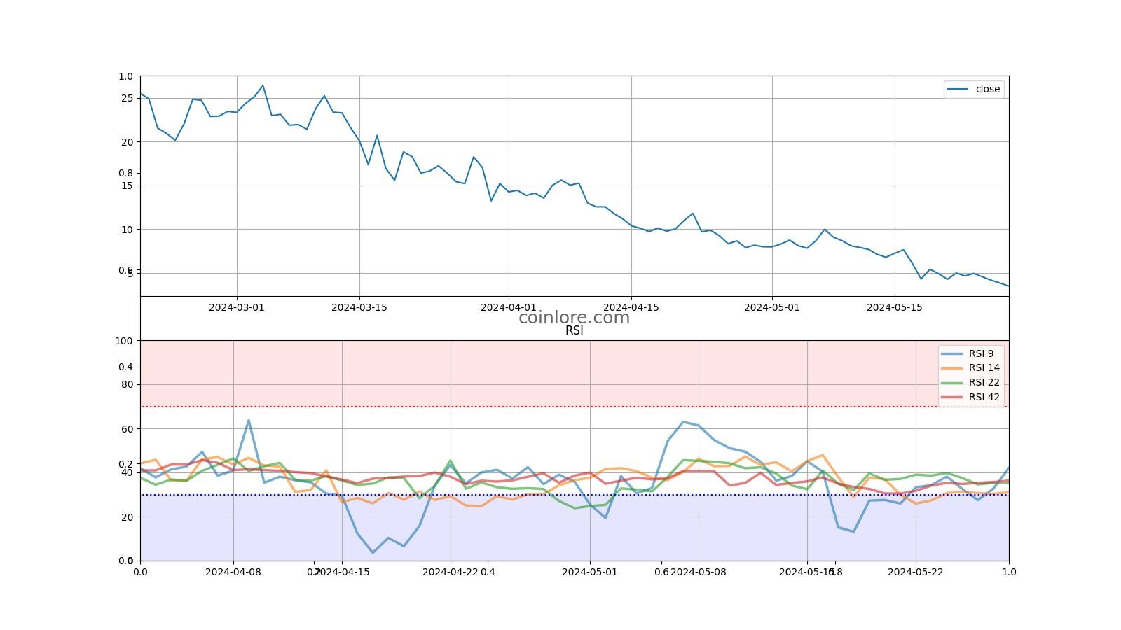 Zephyr Protocol RSI indicator