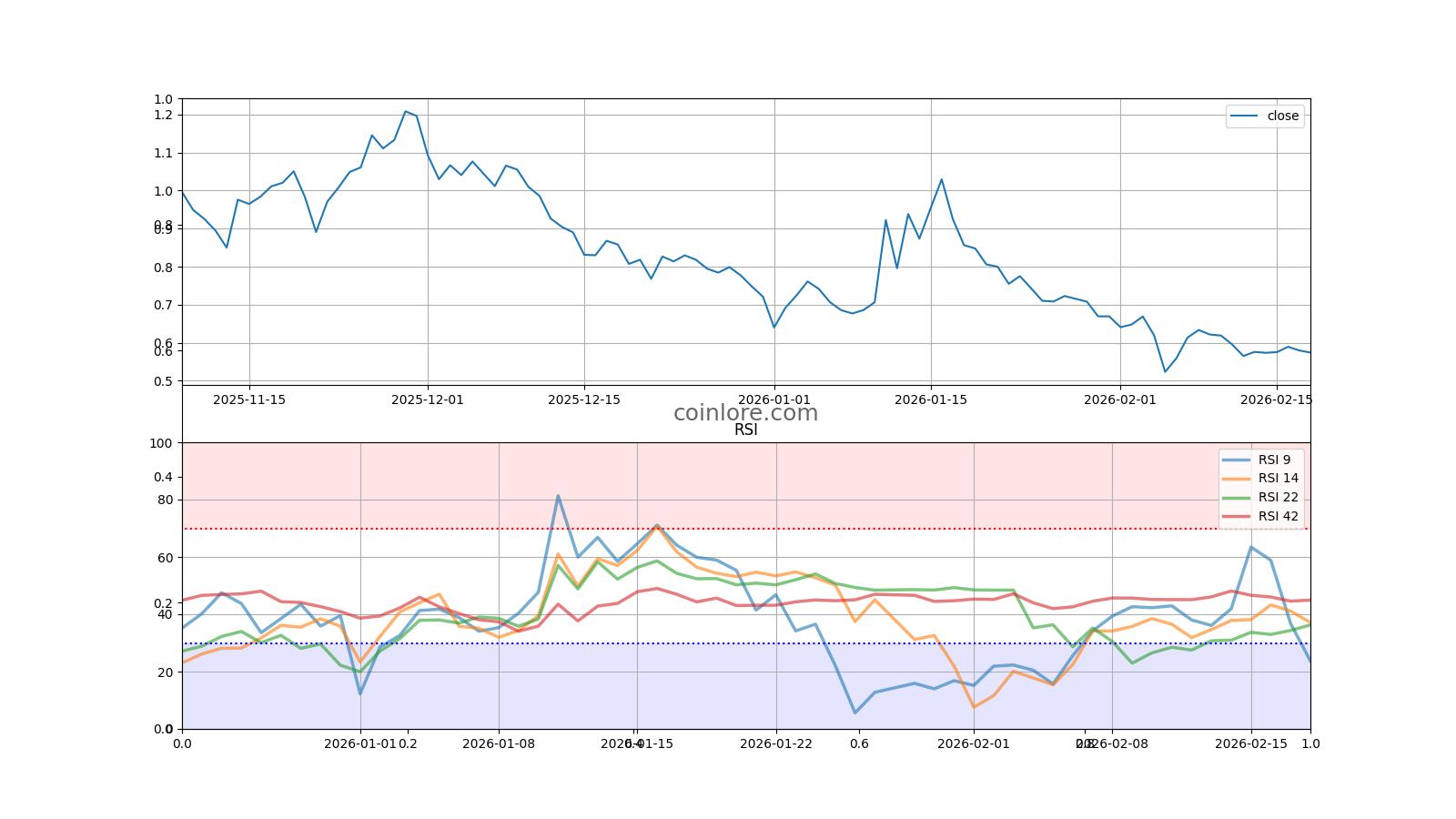 Zephyr Protocol RSI indicator
