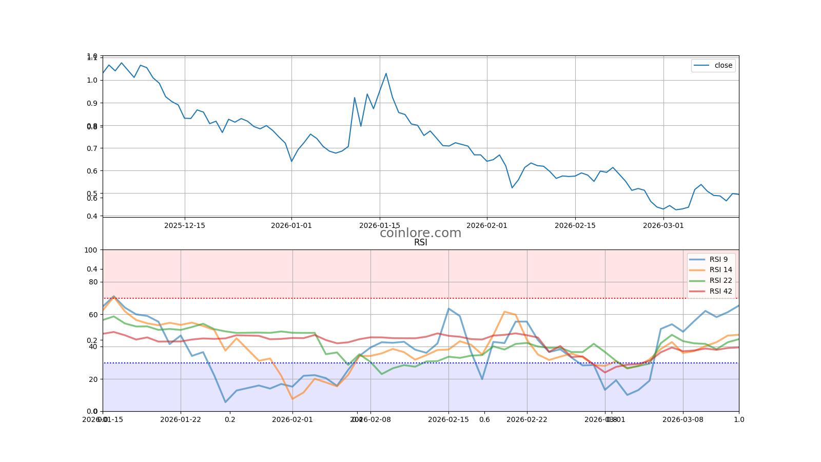 Zephyr Protocol RSI indicator