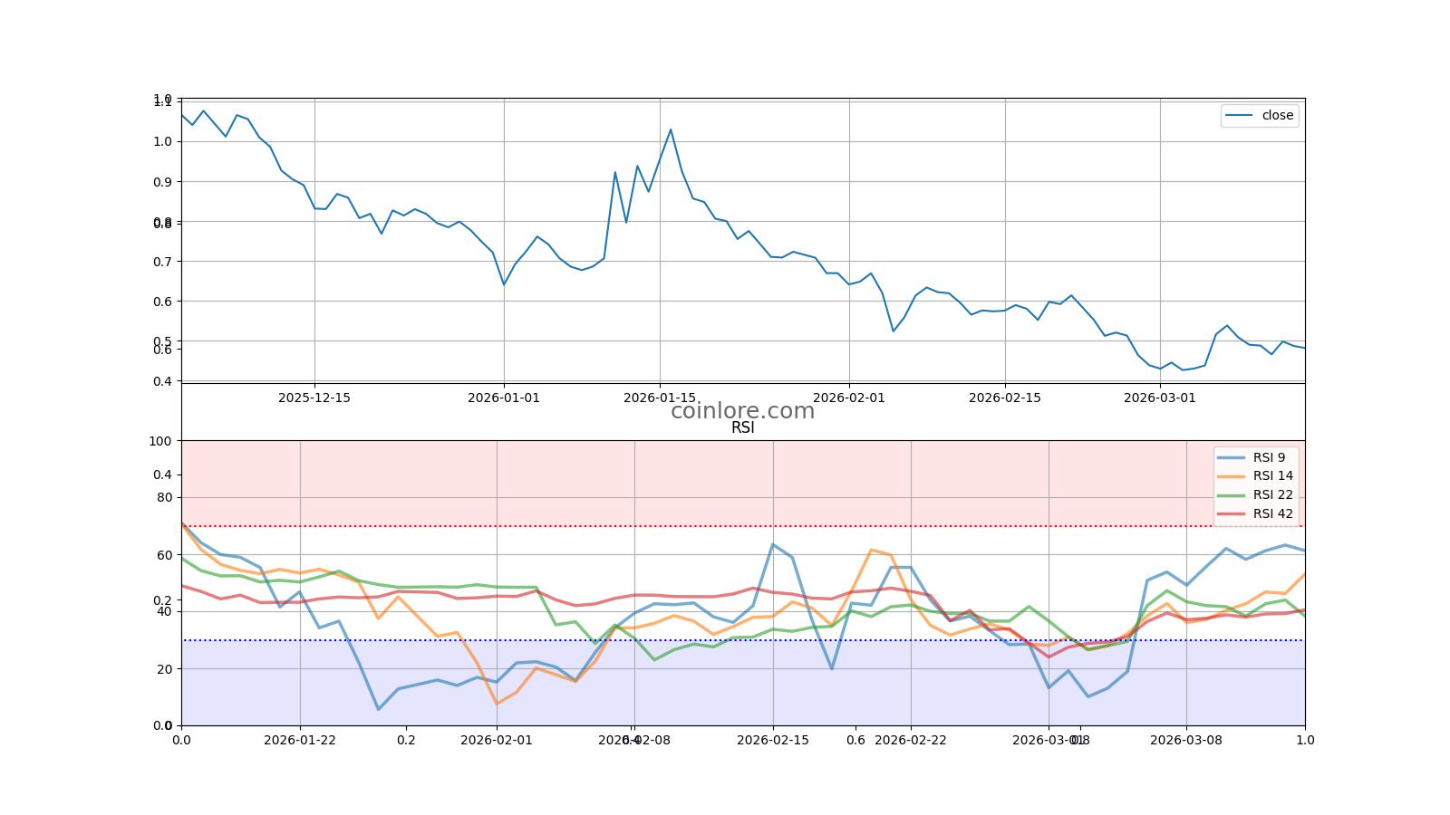 Zephyr Protocol RSI indicator