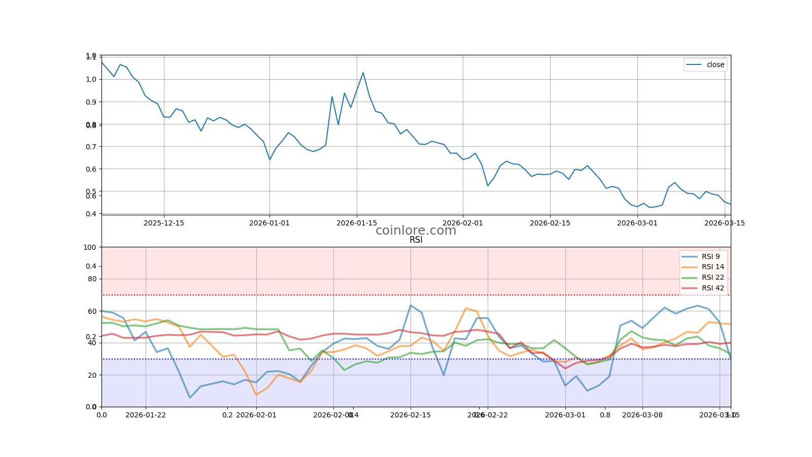 Zephyr Protocol RSI indicator