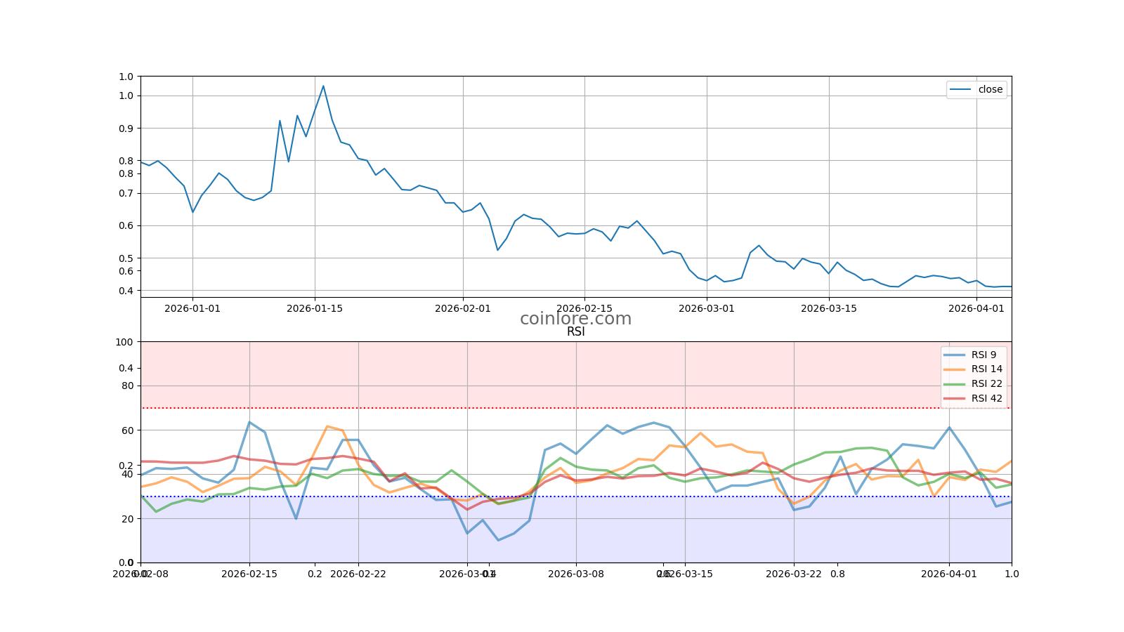 Zephyr Protocol RSI indicator