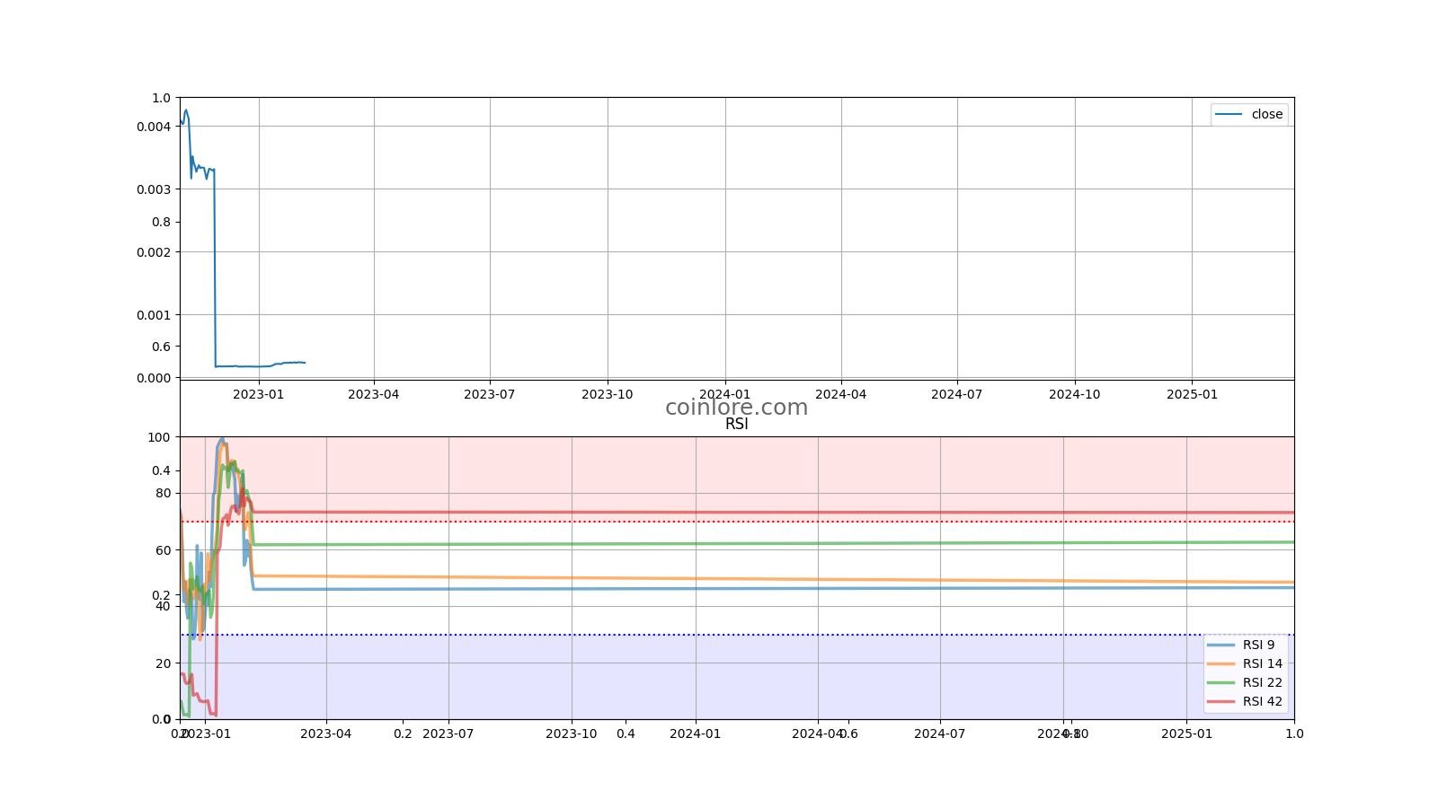 Zer-Dex RSI indicator
