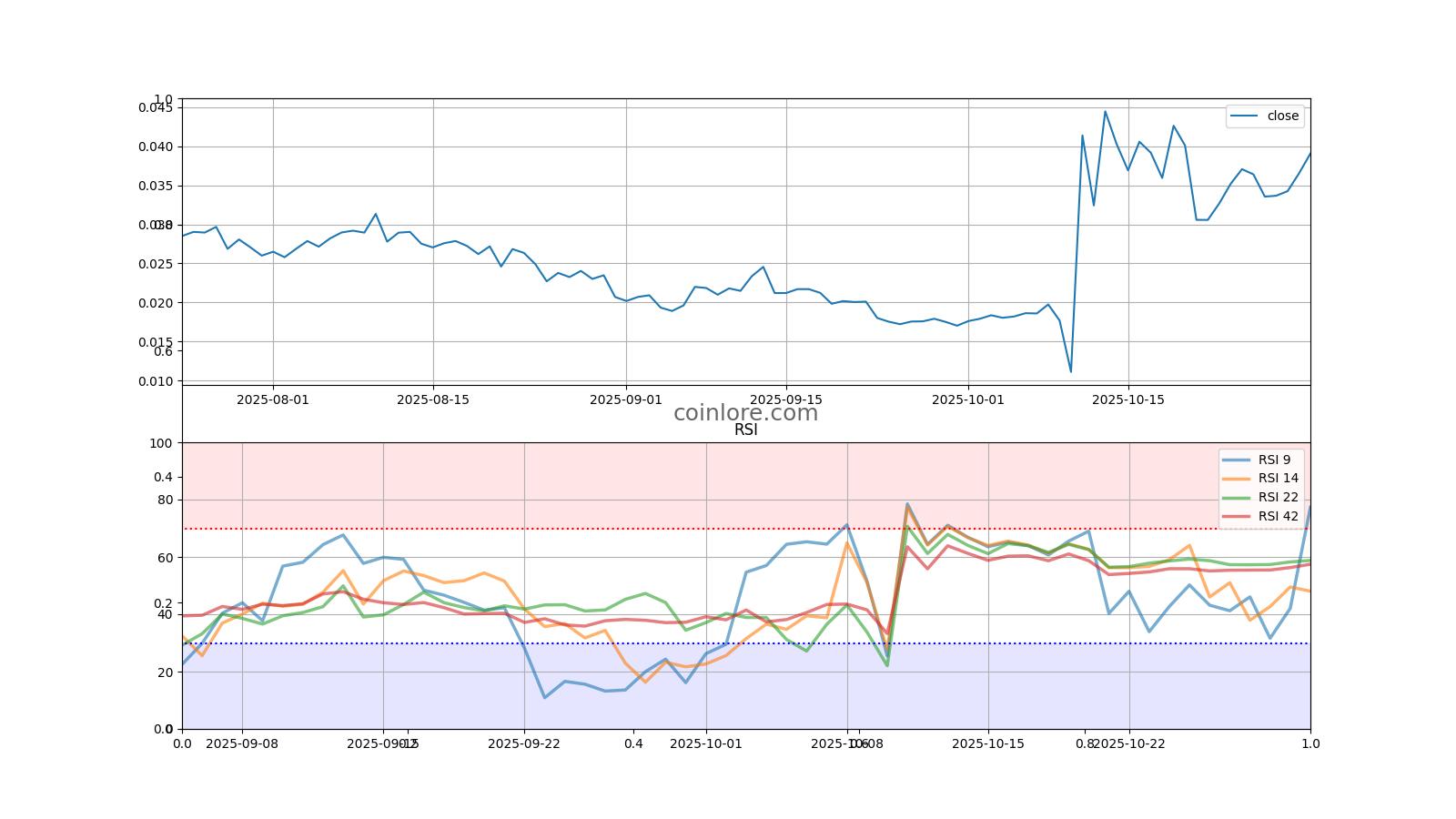 Zerebro RSI indicator