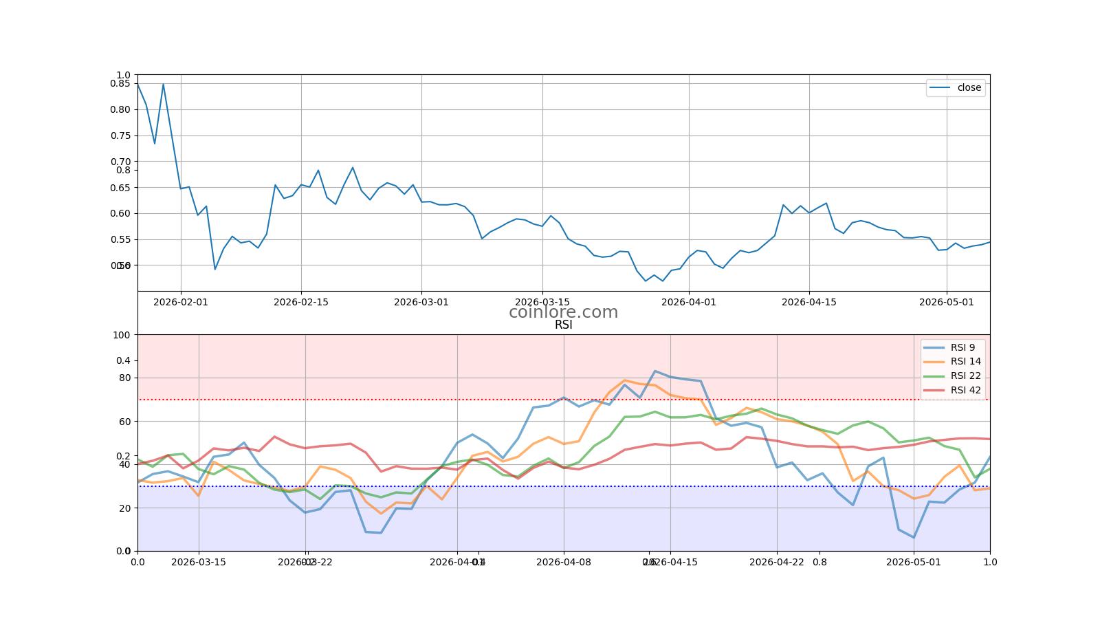 0G RSI indicator