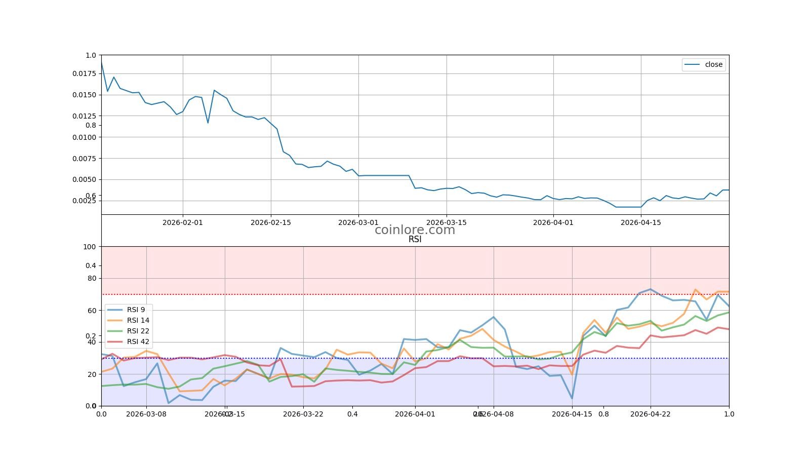 Zero1 Labs RSI indicator
