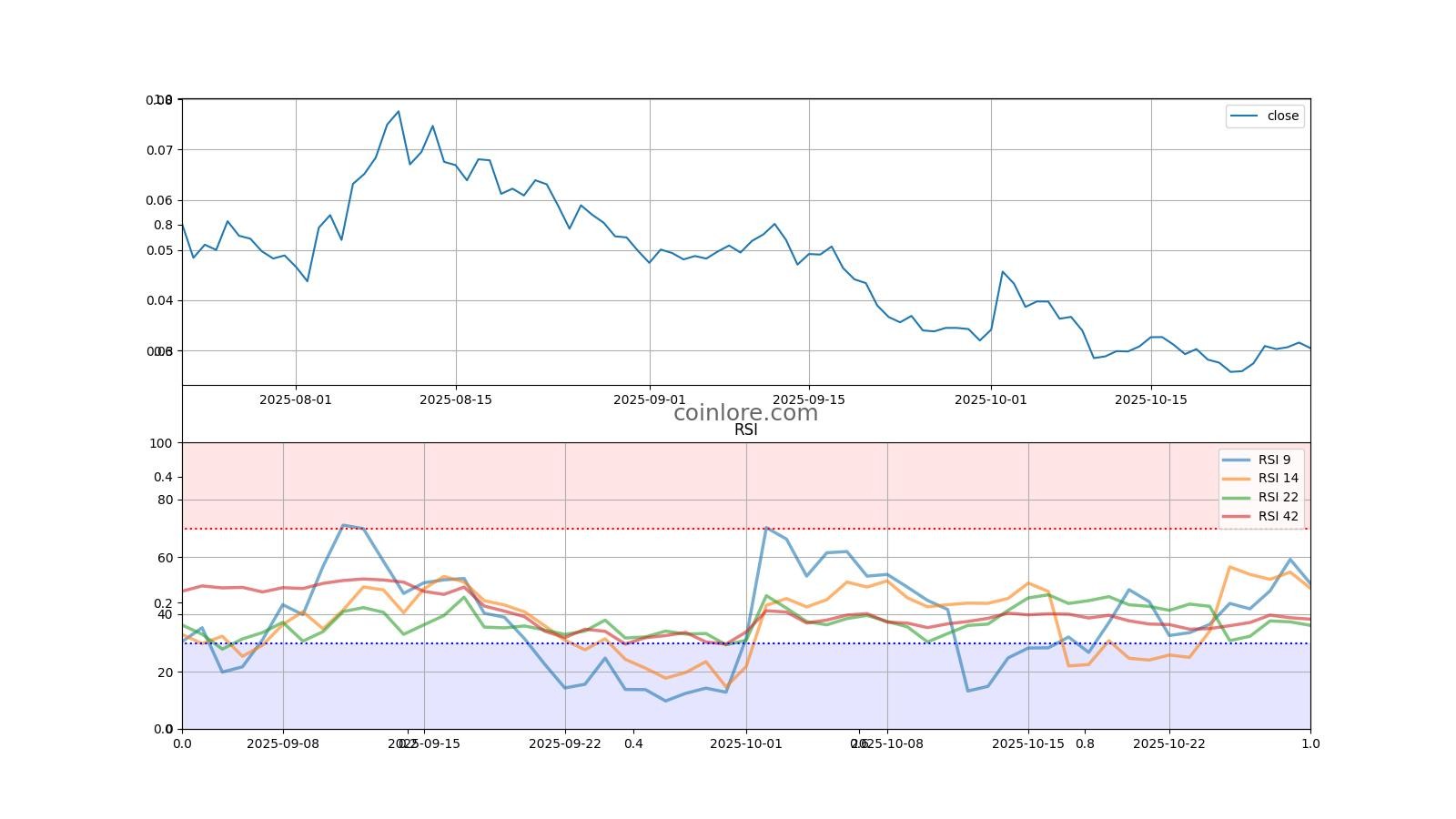 Zero1 Labs RSI indicator
