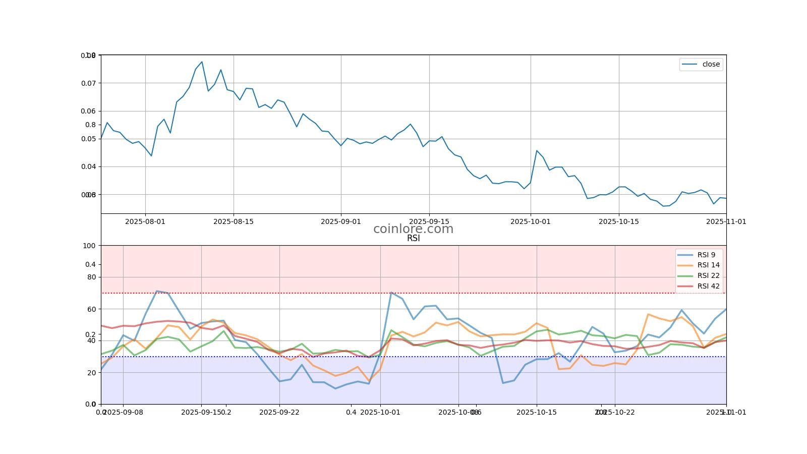 Zero1 Labs RSI indicator