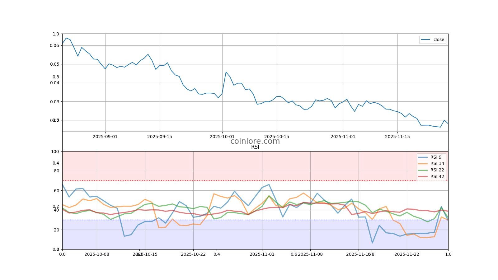 Zero1 Labs RSI indicator