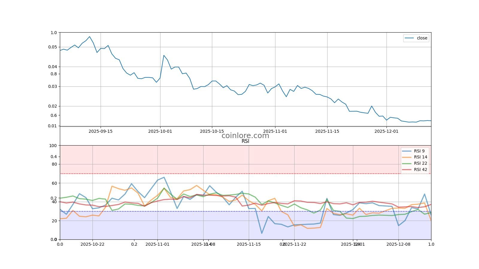 Zero1 Labs RSI indicator