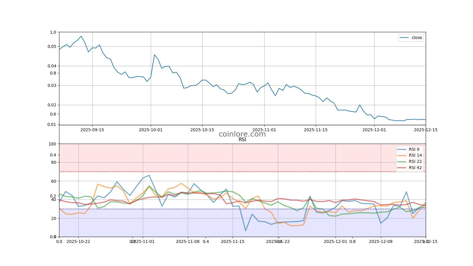 Zero1 Labs RSI indicator