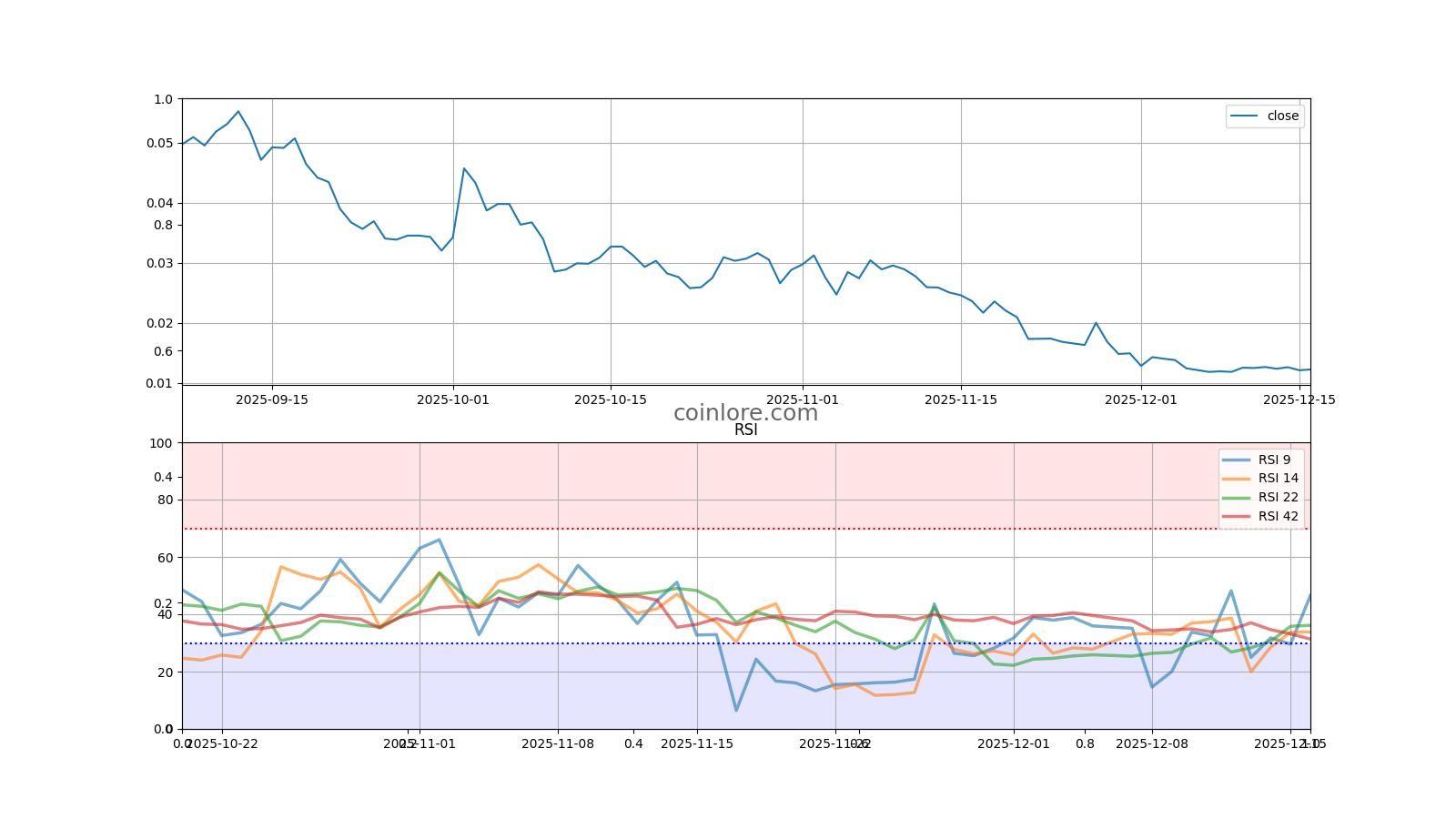 Zero1 Labs RSI indicator