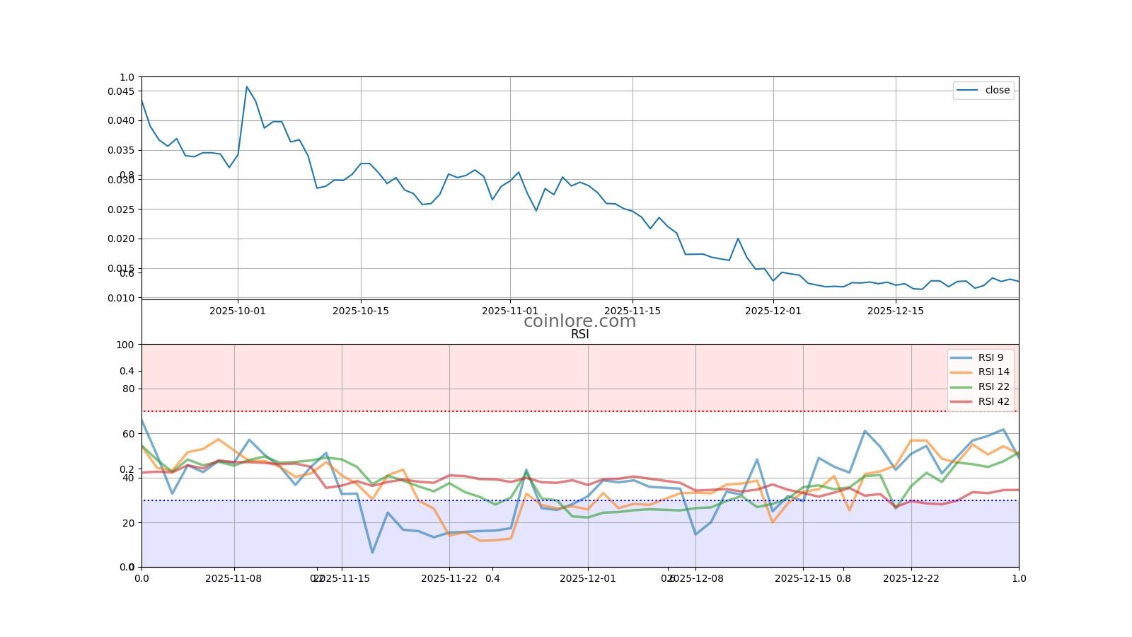 Zero1 Labs RSI indicator