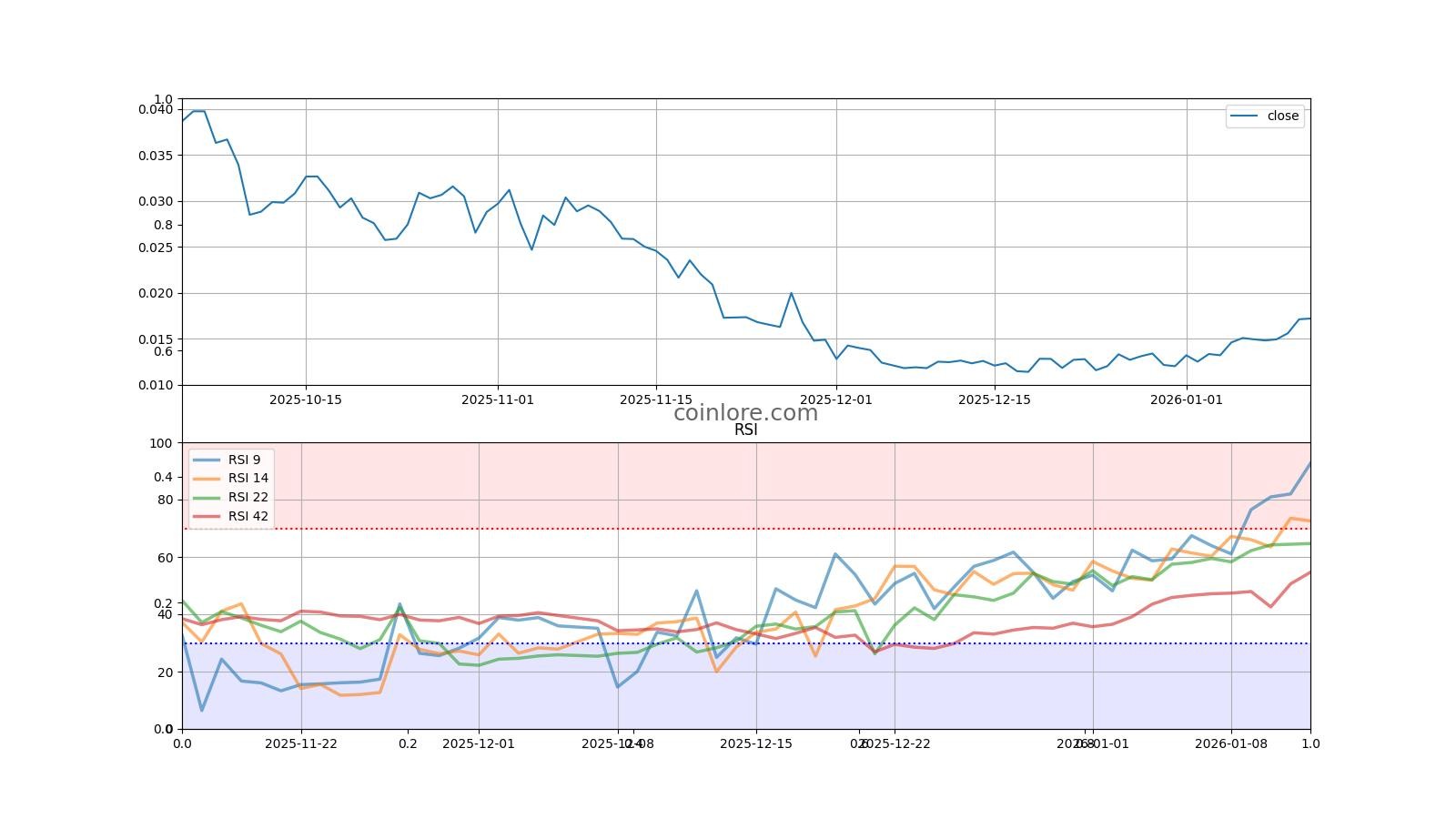 Zero1 Labs RSI indicator