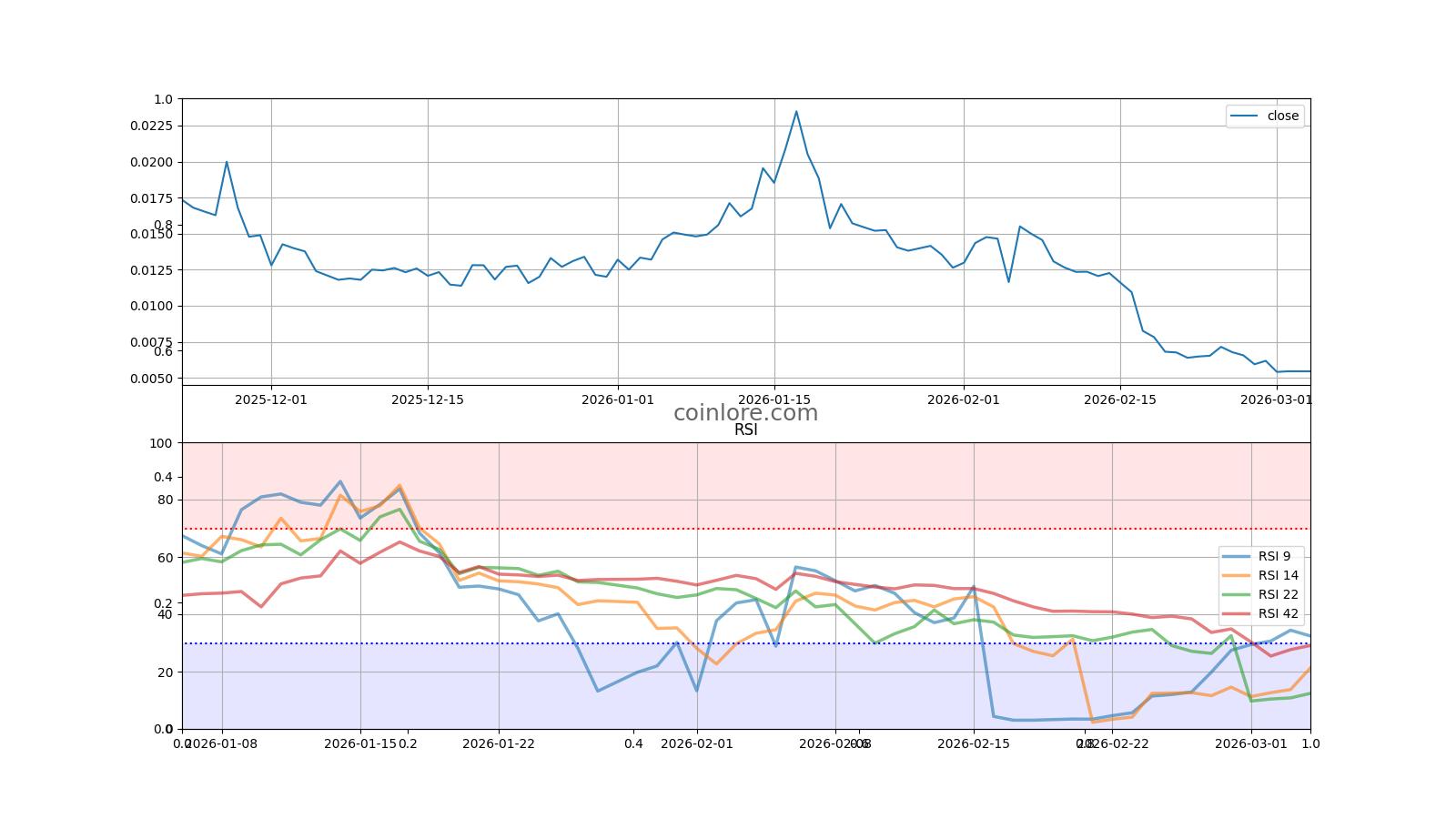 Zero1 Labs RSI indicator
