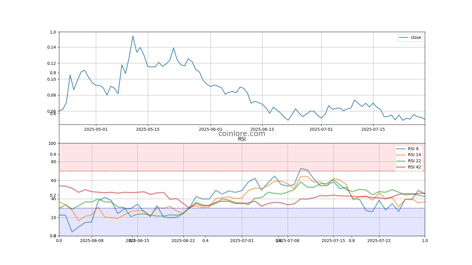 Zero1 Labs RSI indicator