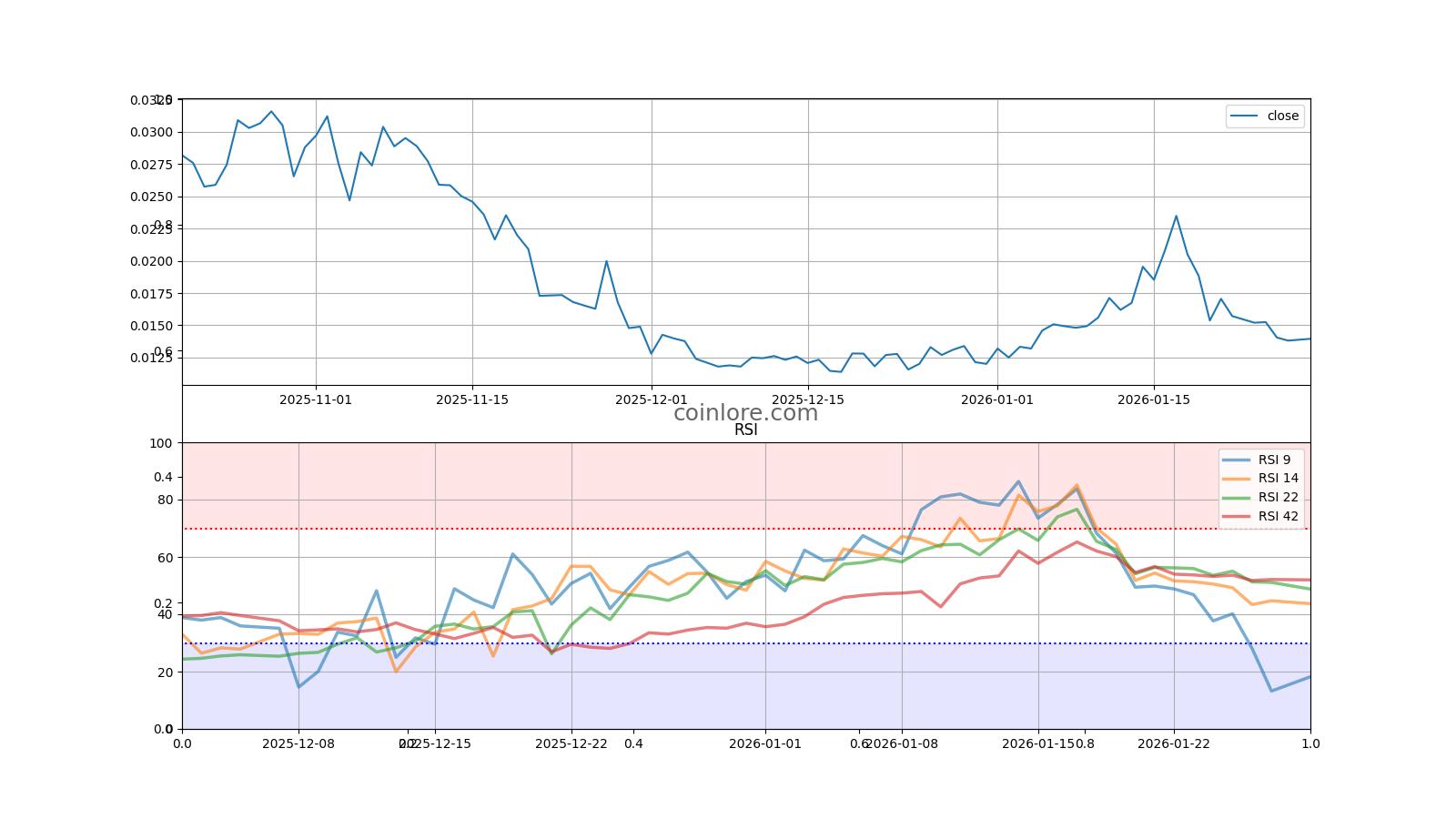 Zero1 Labs RSI indicator