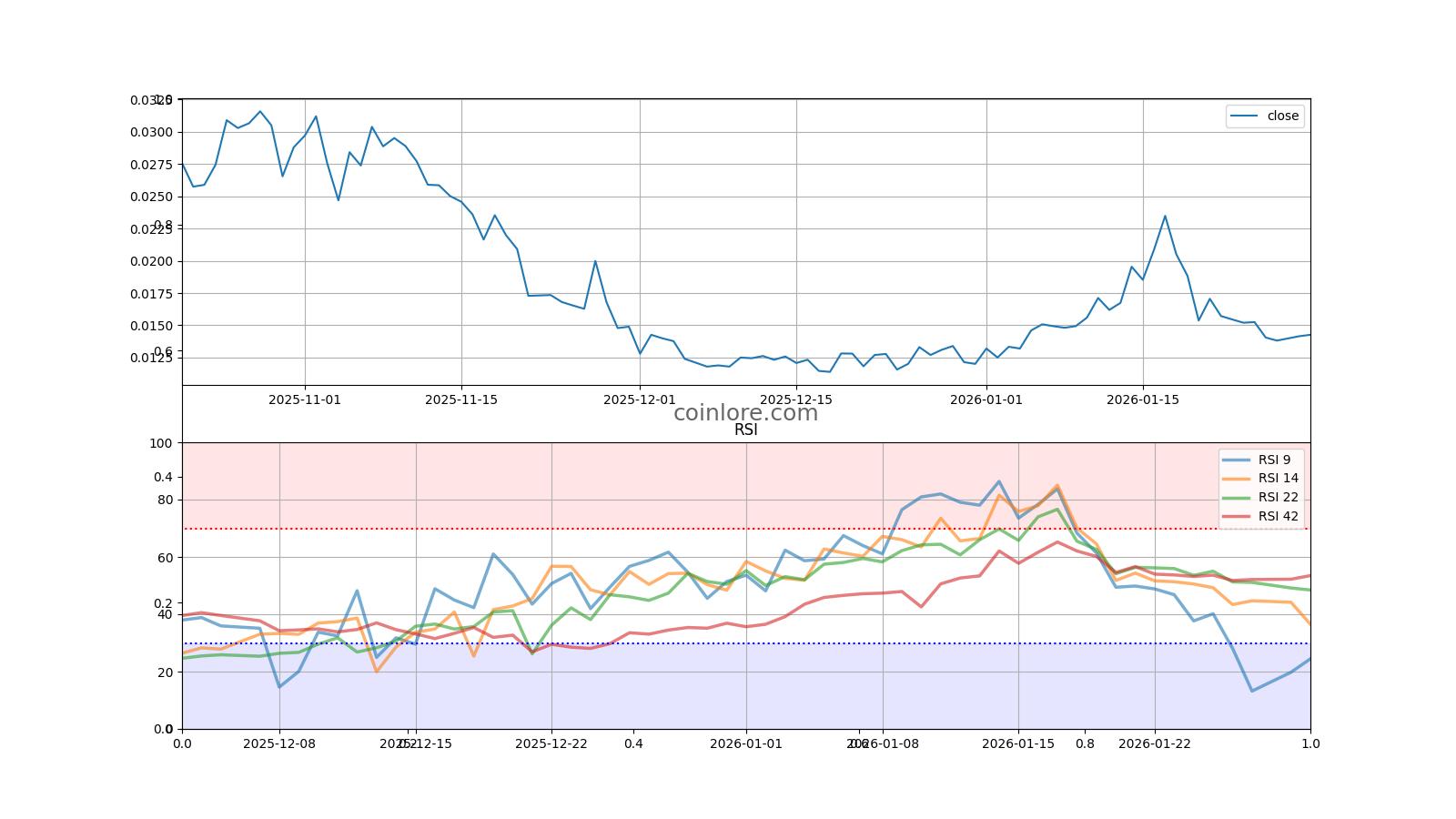 Zero1 Labs RSI indicator