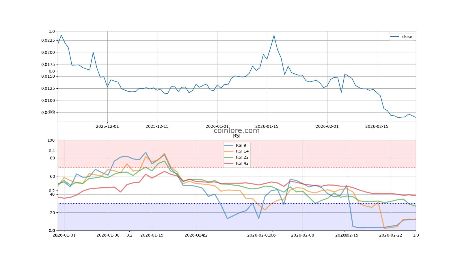 Zero1 Labs RSI indicator