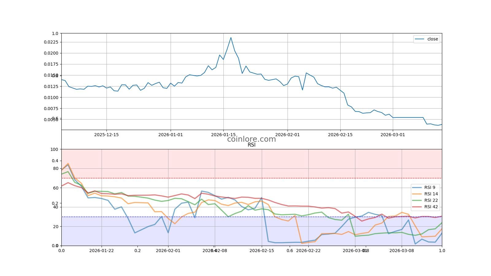 Zero1 Labs RSI indicator